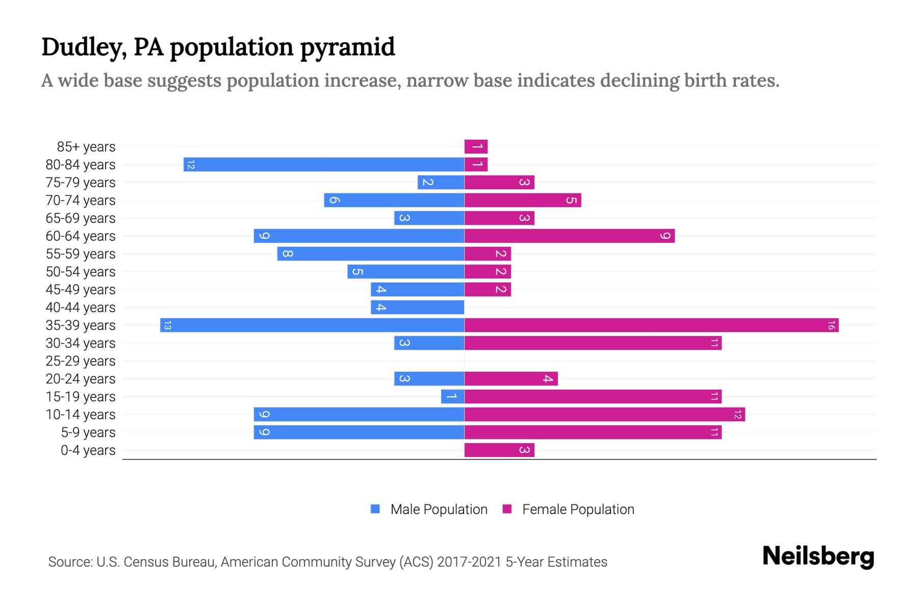 Dudley, PA Population by Age - 2023 Dudley, PA Age Demographics | Neilsberg
