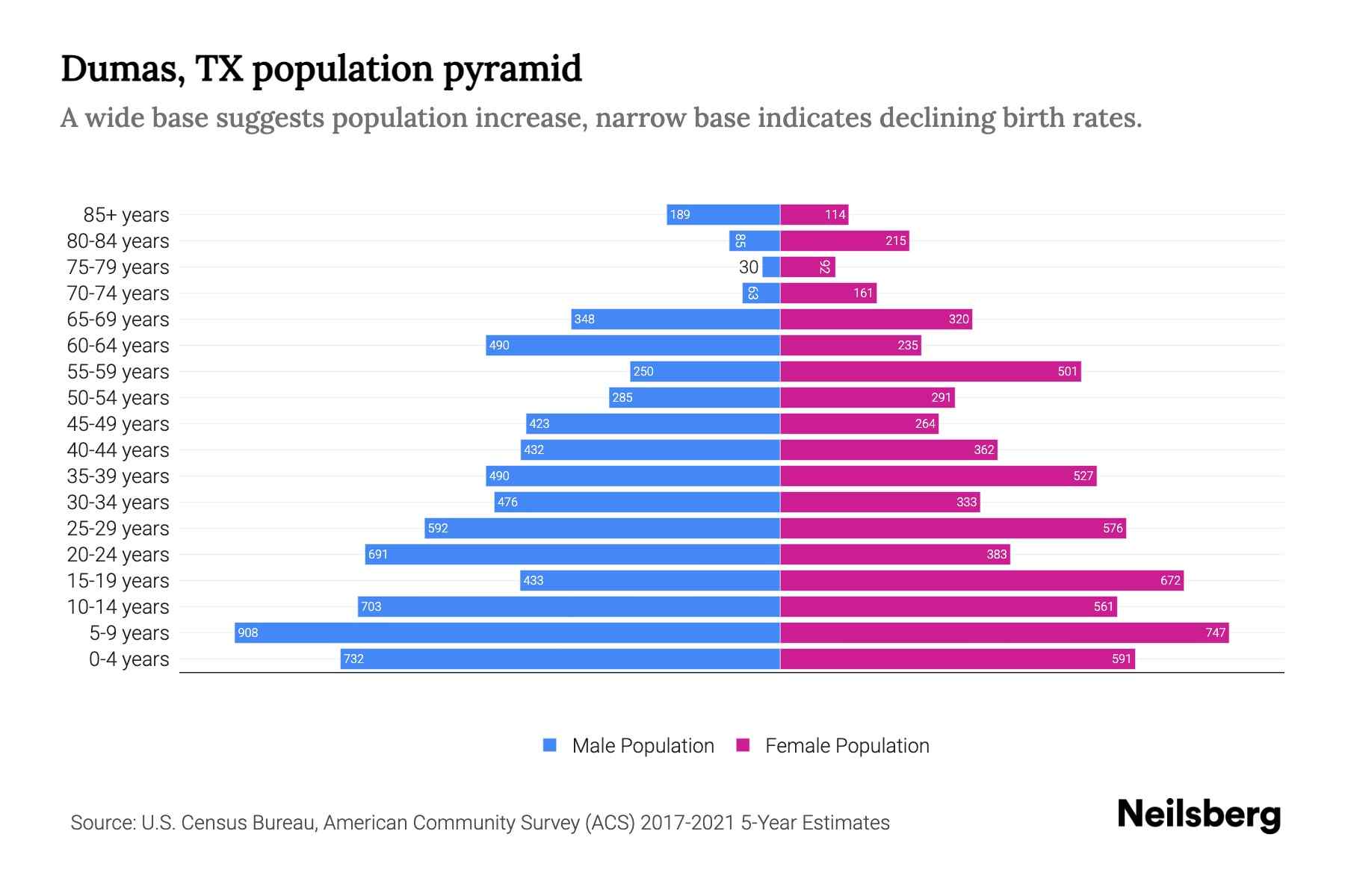 Dumas, TX Population by Age - 2023 Dumas, TX Age Demographics | Neilsberg