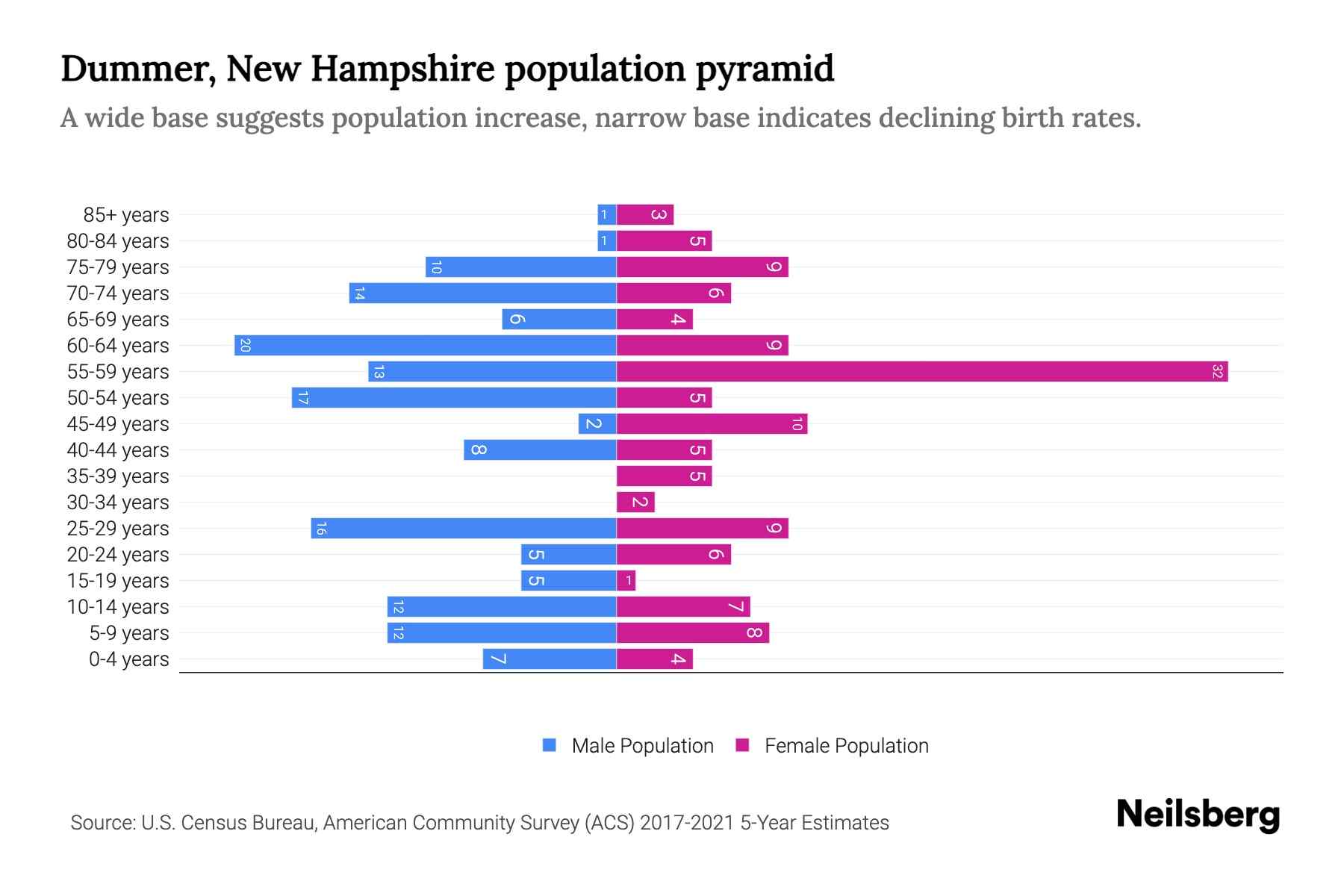 Dummer, New Hampshire Population by Age - 2023 Dummer, New Hampshire ...
