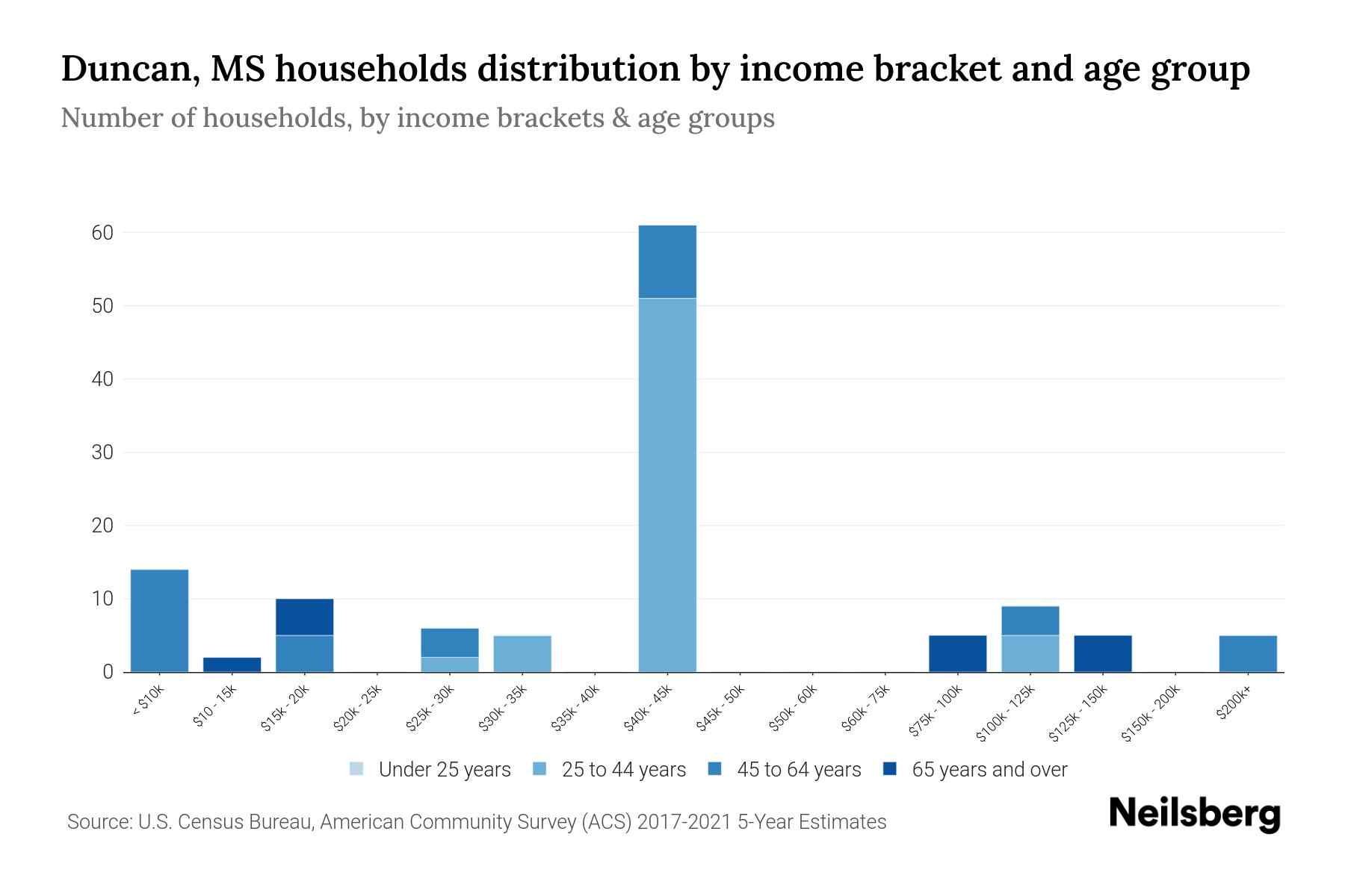 Duncan, MS Median Household Income By Age - 2023 | Neilsberg