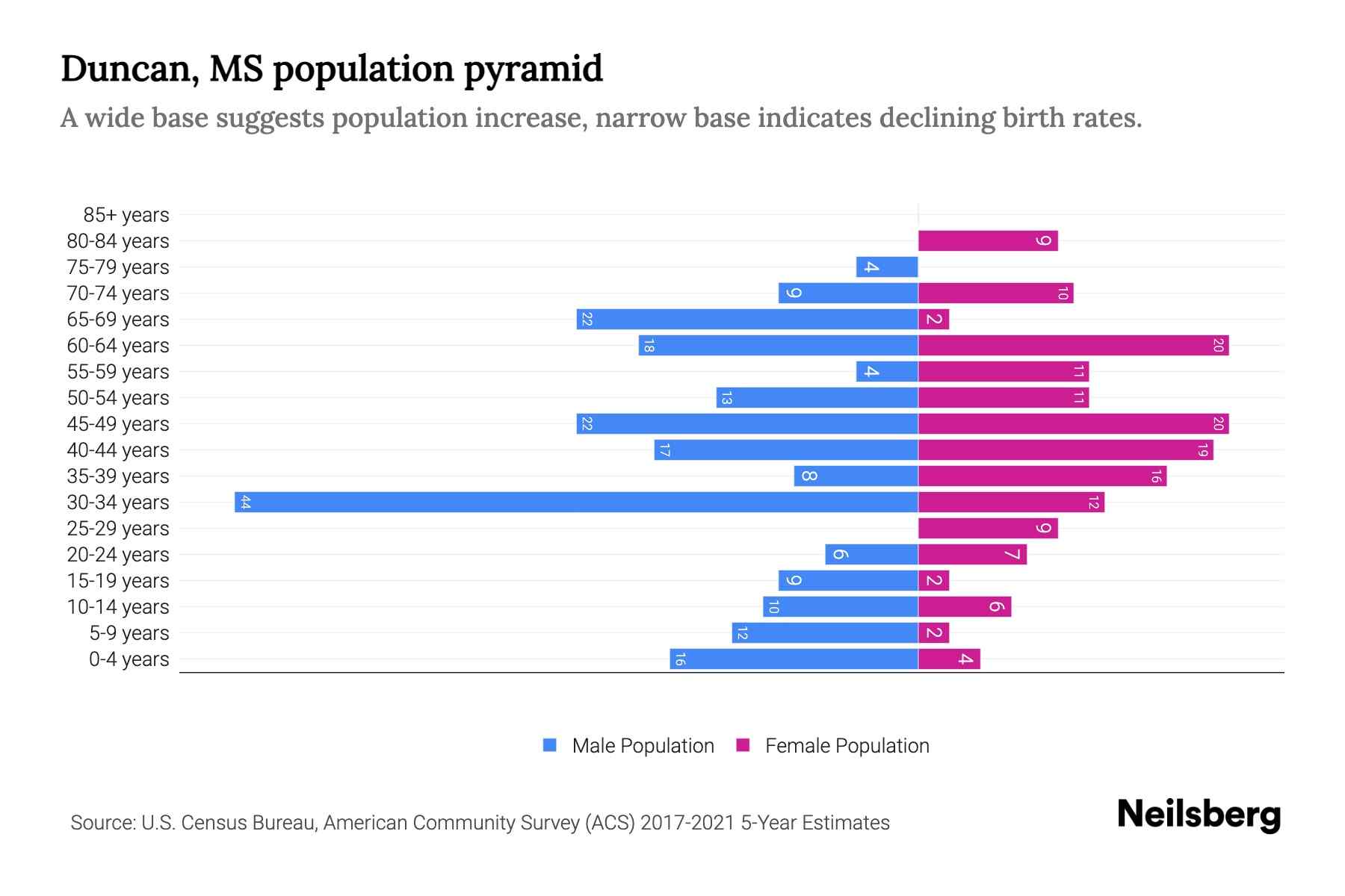 Duncan, MS Population by Age - 2023 Duncan, MS Age Demographics | Neilsberg