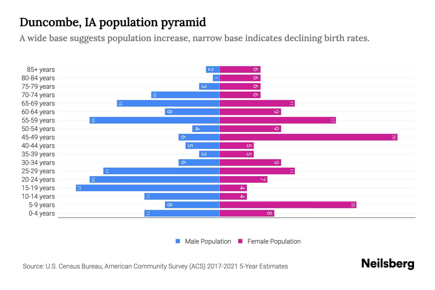 Duncombe, IA Population by Age - 2023 Duncombe, IA Age Demographics ...