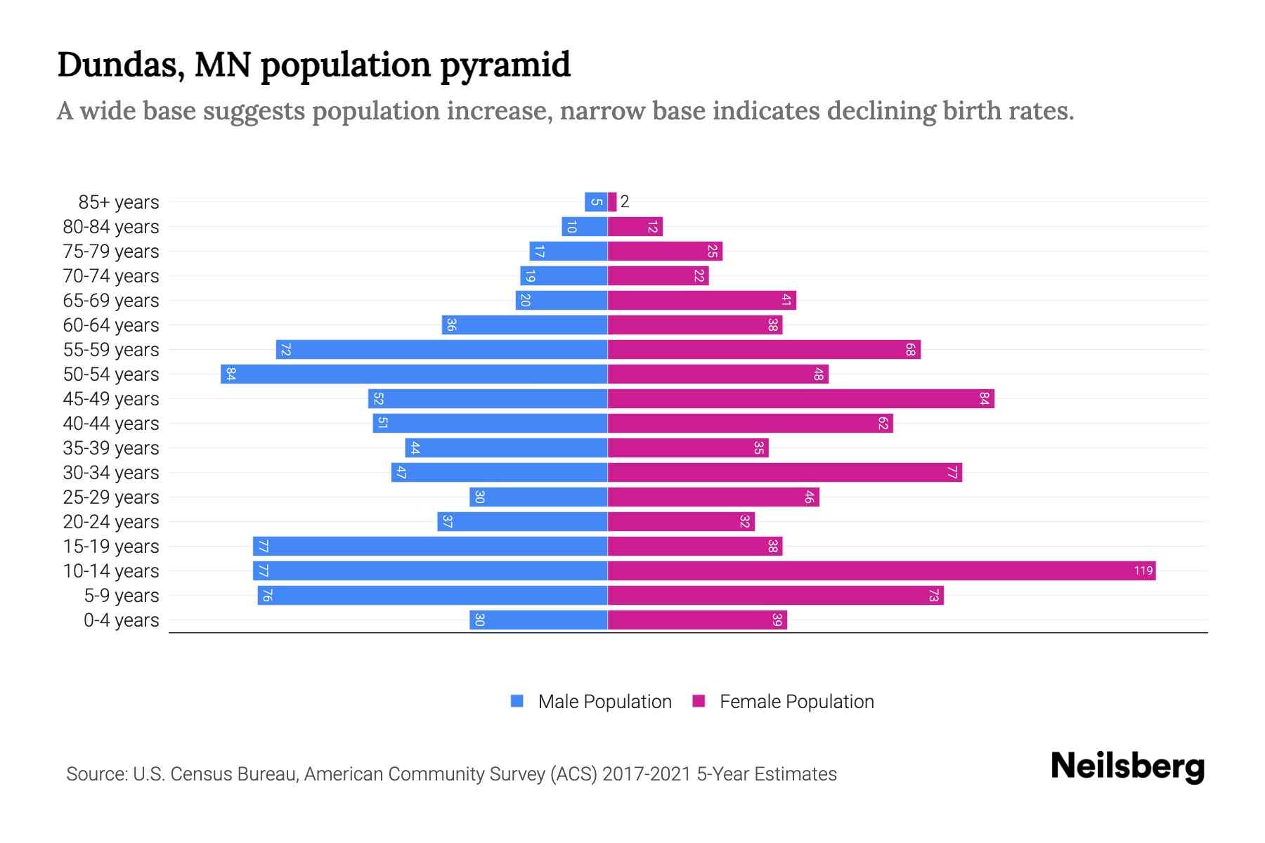 Dundas, MN Population by Age - 2023 Dundas, MN Age Demographics | Neilsberg