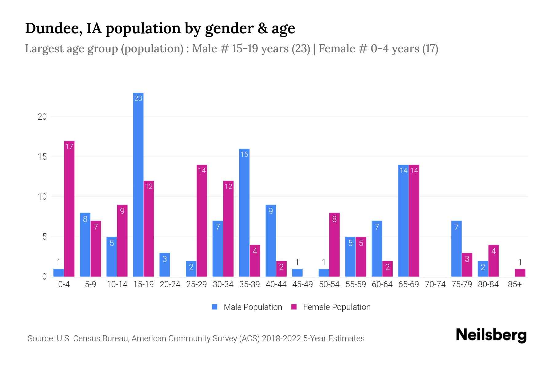 Dundee, IA Population by Gender - 2024 Update | Neilsberg