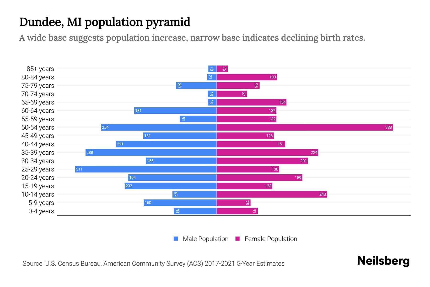 Dundee, MI Population by Age - 2023 Dundee, MI Age Demographics | Neilsberg