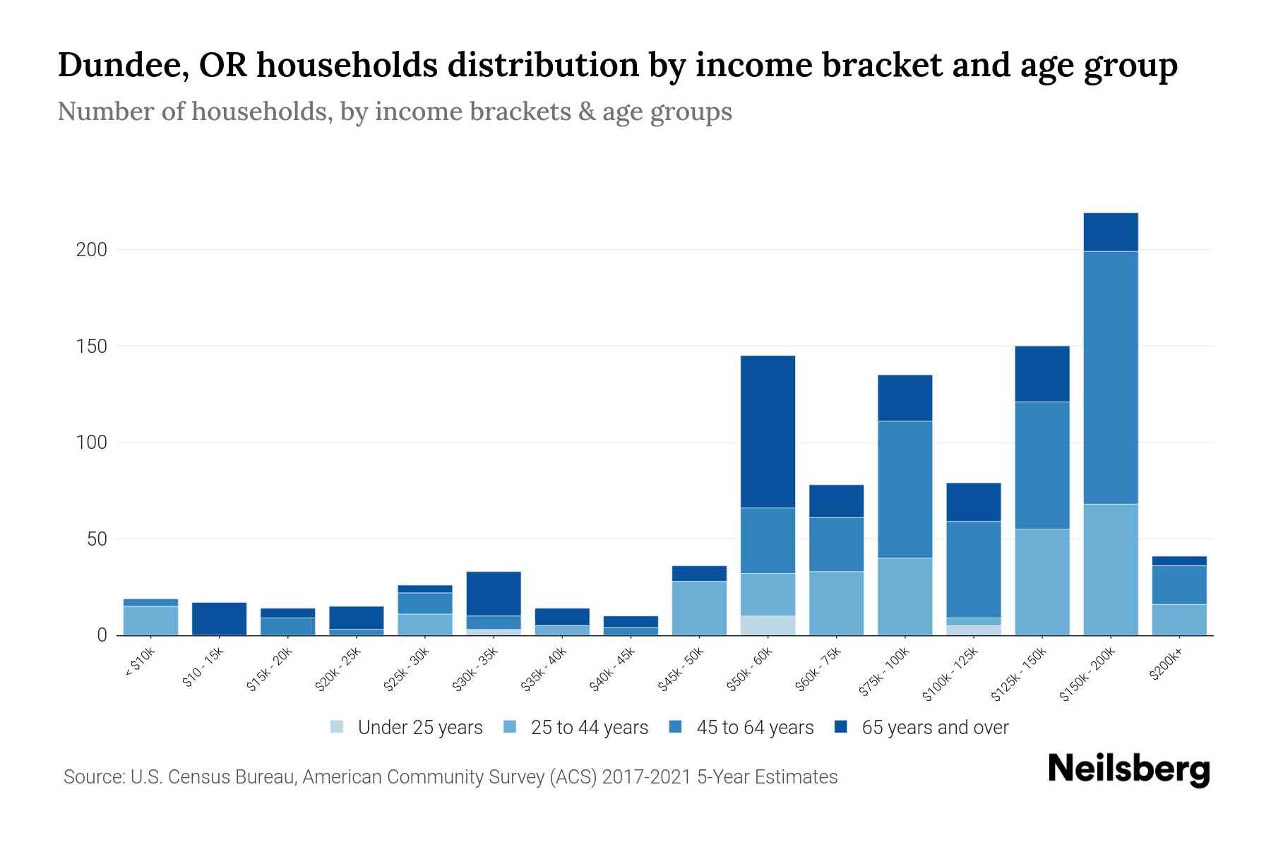 Dundee, OR Median Household Income By Age - 2024 Update | Neilsberg