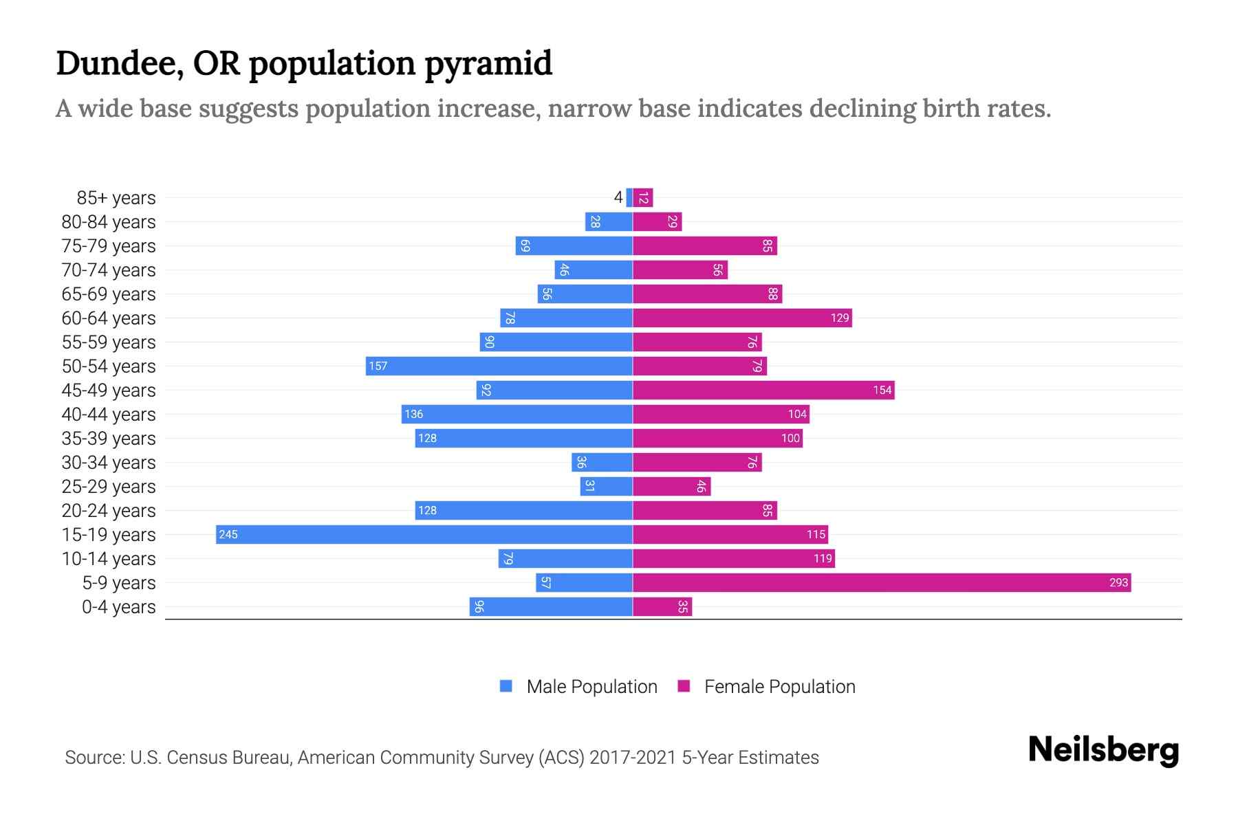 Dundee, OR Population by Age - 2023 Dundee, OR Age Demographics | Neilsberg