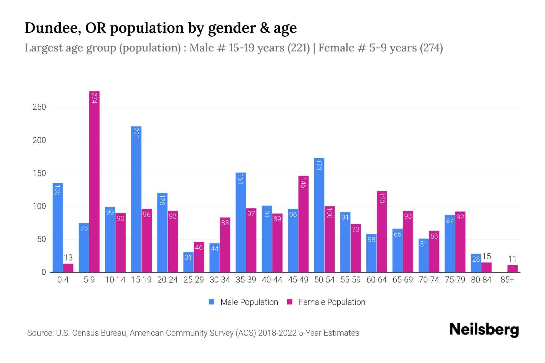 Dundee, OR Population by Gender - 2024 Update | Neilsberg