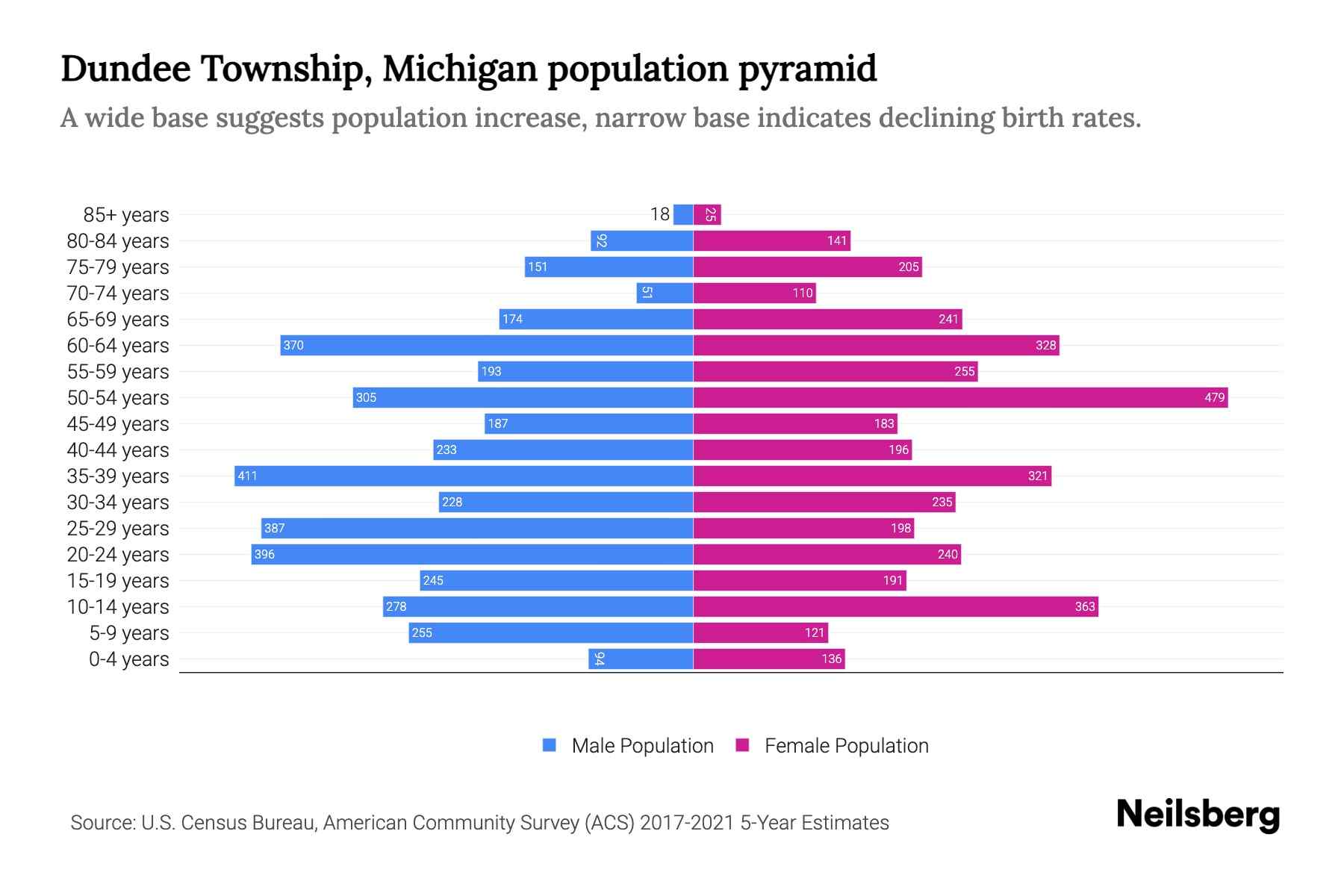 Dundee Township, Michigan Population by Age - 2023 Dundee Township ...