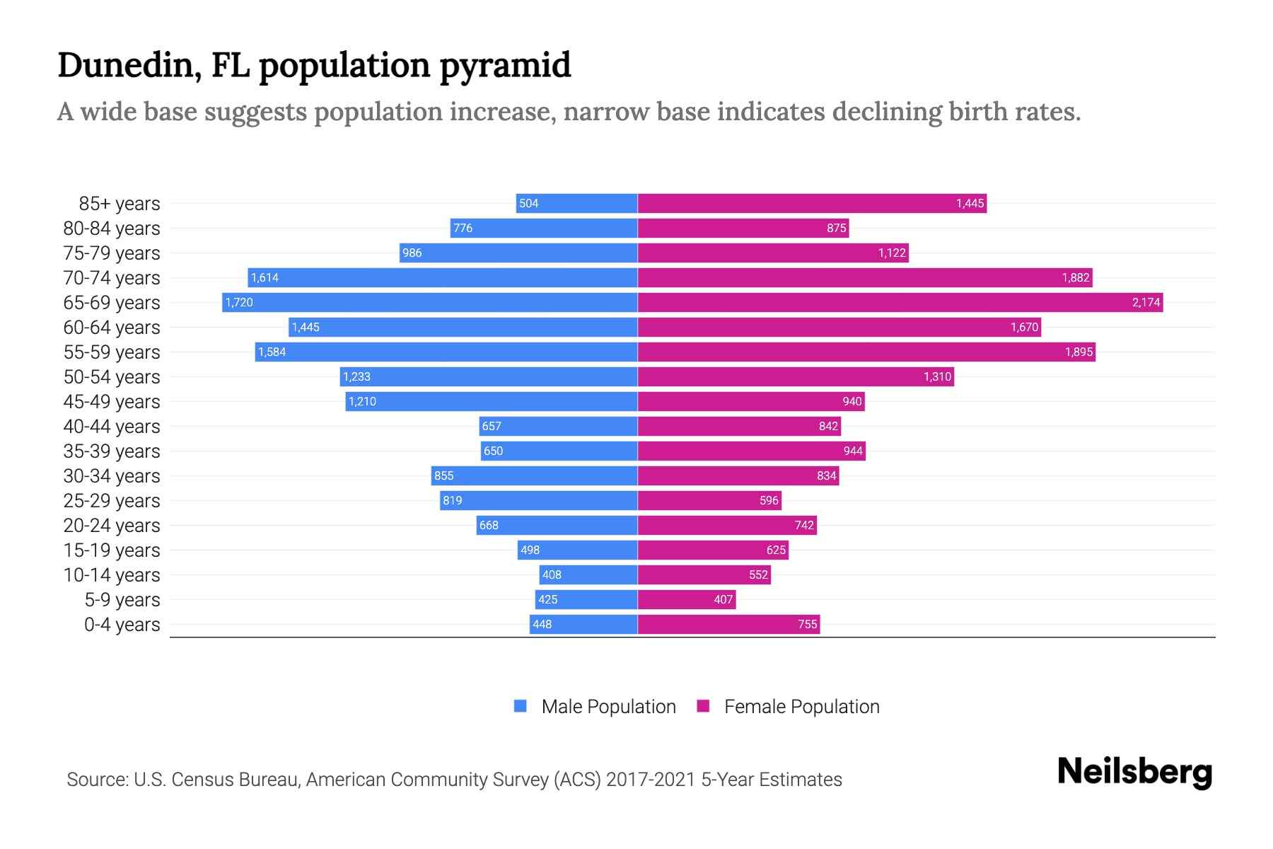 Dunedin, FL Population by Age - 2023 Dunedin, FL Age Demographics ...