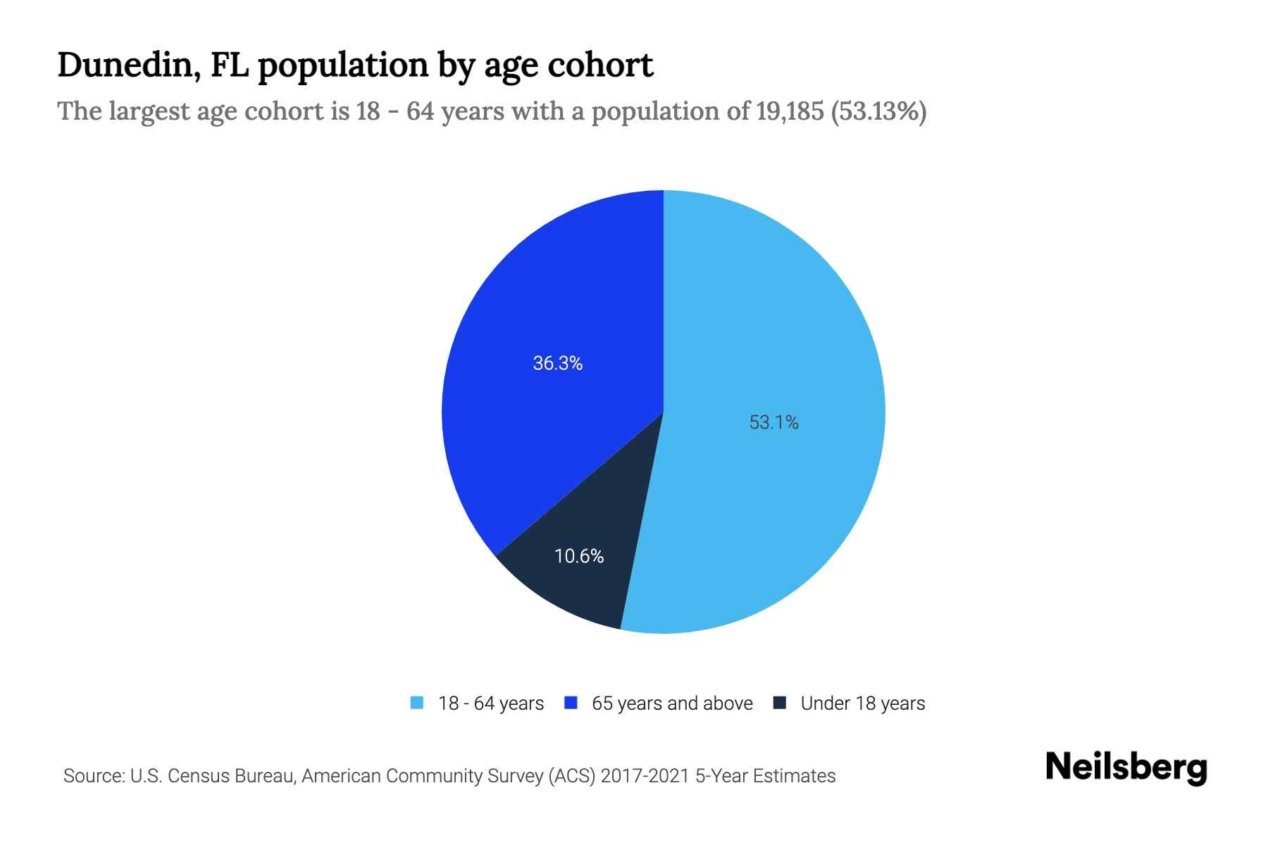 Dunedin, FL Population by Age - 2023 Dunedin, FL Age Demographics ...