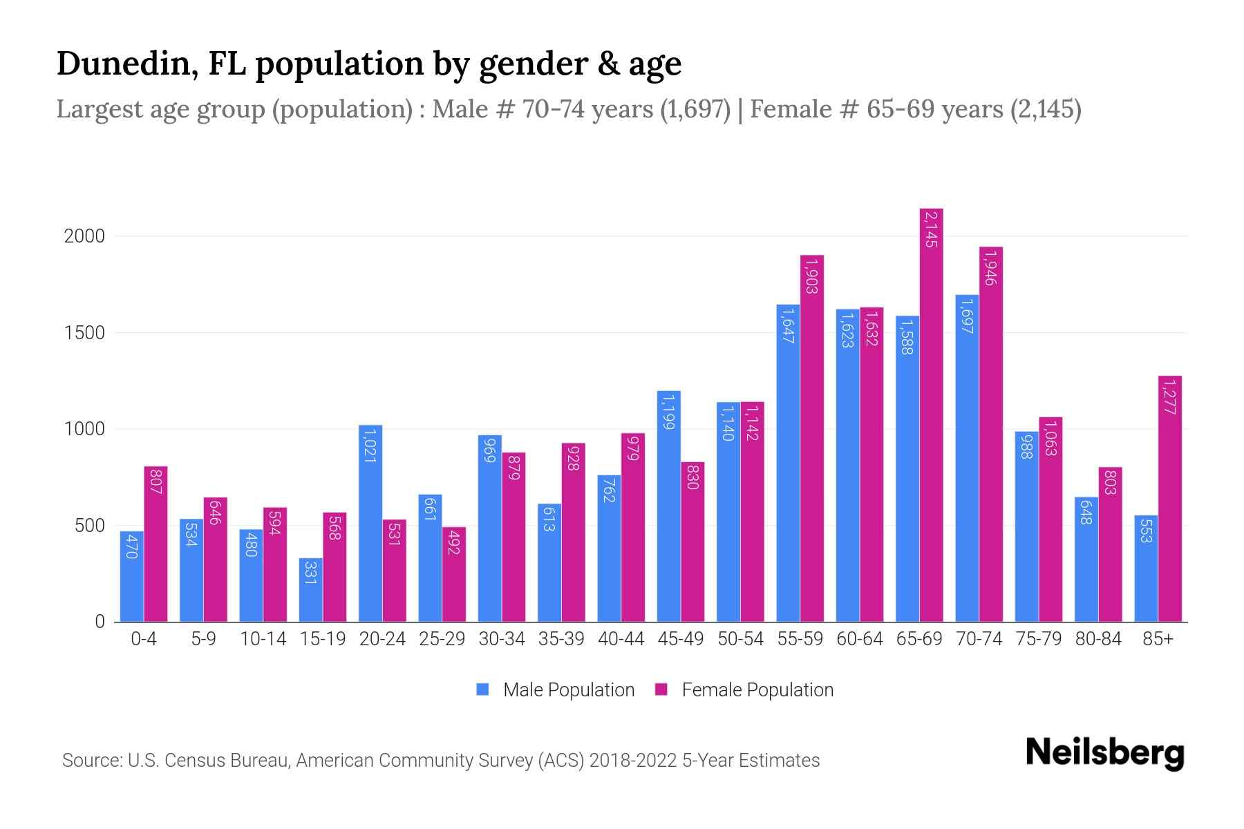 Dunedin, FL Population by Gender - 2024 Update | Neilsberg
