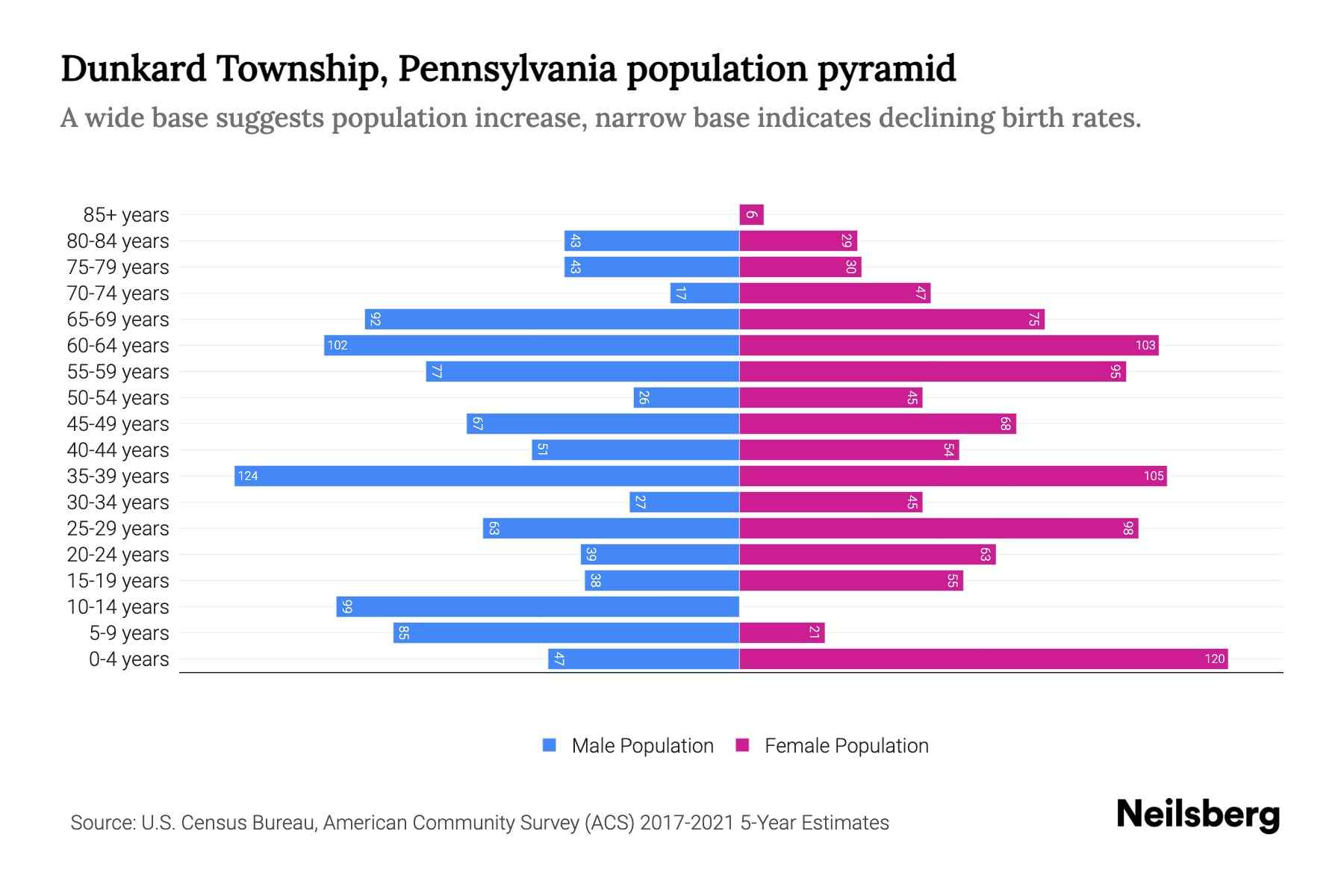 Dunkard Township, Pennsylvania Population by Age - 2023 Dunkard ...