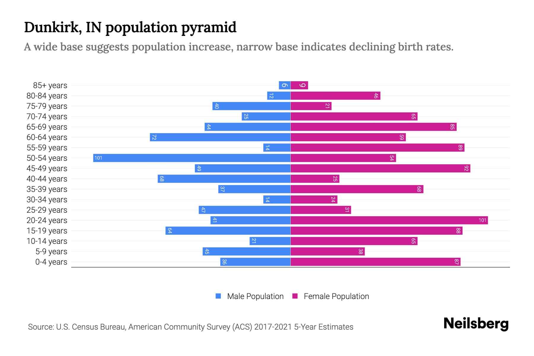Dunkirk, IN Population by Age - 2023 Dunkirk, IN Age Demographics ...