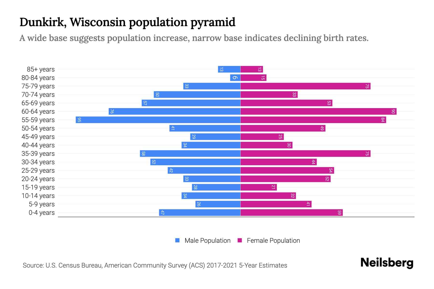Dunkirk, Wisconsin Population by Age - 2023 Dunkirk, Wisconsin Age ...