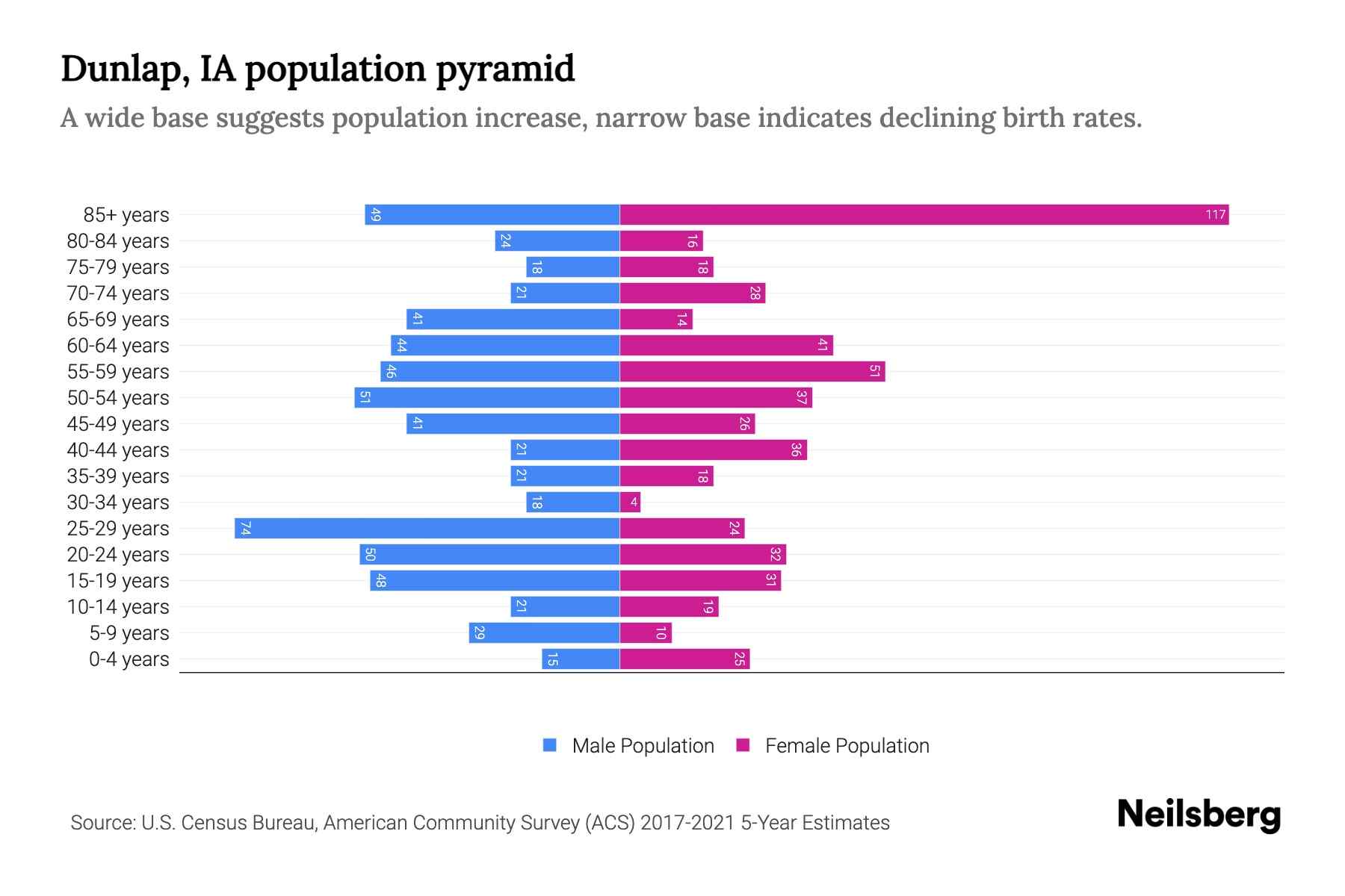 Dunlap, IA Population by Age - 2023 Dunlap, IA Age Demographics | Neilsberg