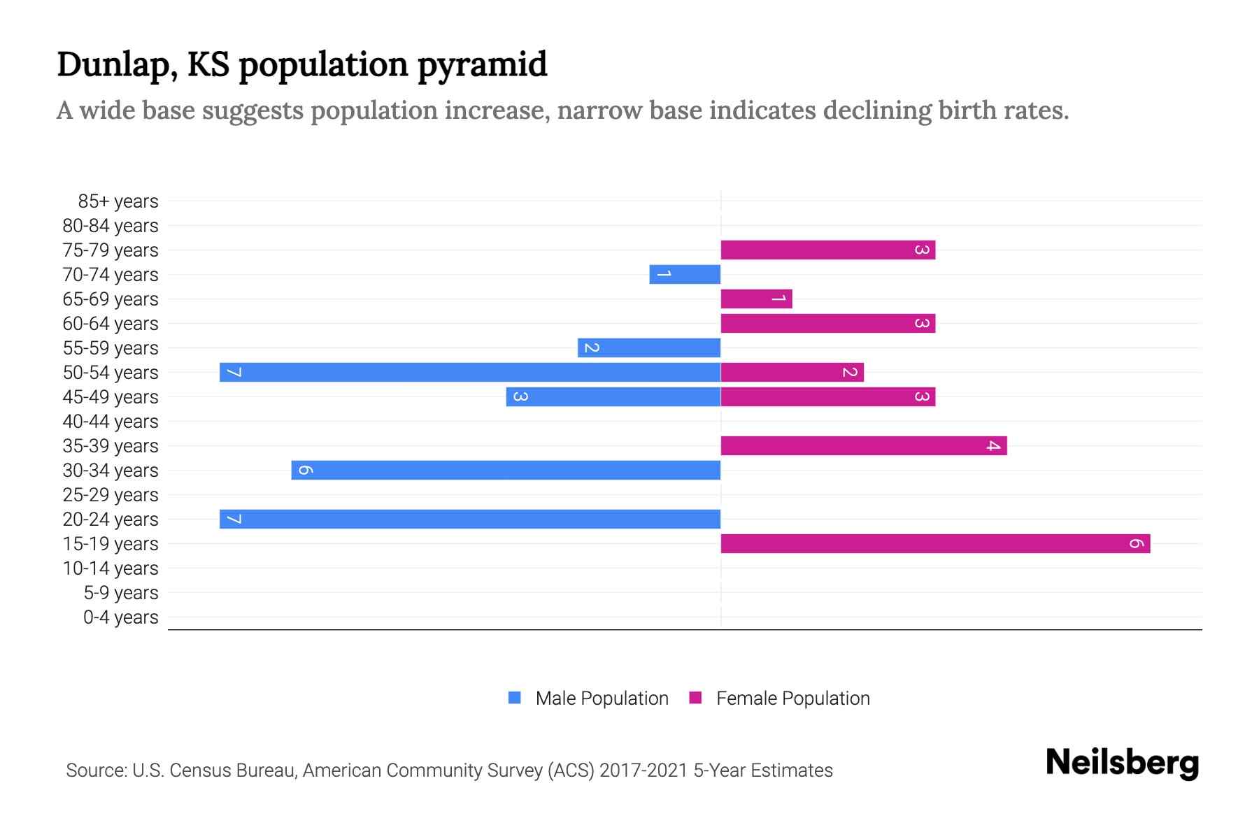 Dunlap, KS Population by Age - 2023 Dunlap, KS Age Demographics | Neilsberg