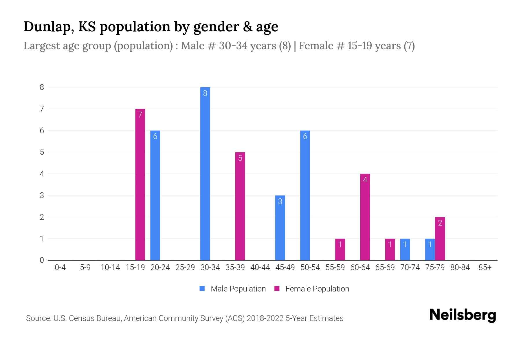 Dunlap, KS Population by Gender - 2024 Update | Neilsberg