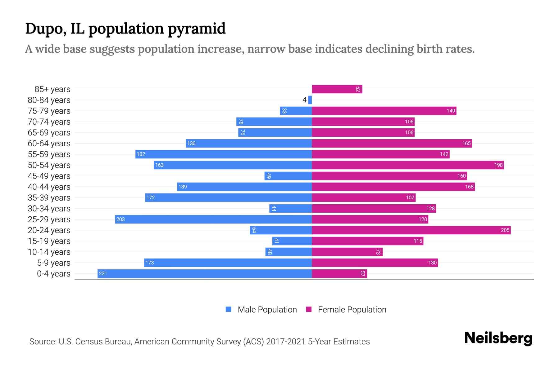 Dupo, IL Population by Age - 2023 Dupo, IL Age Demographics | Neilsberg