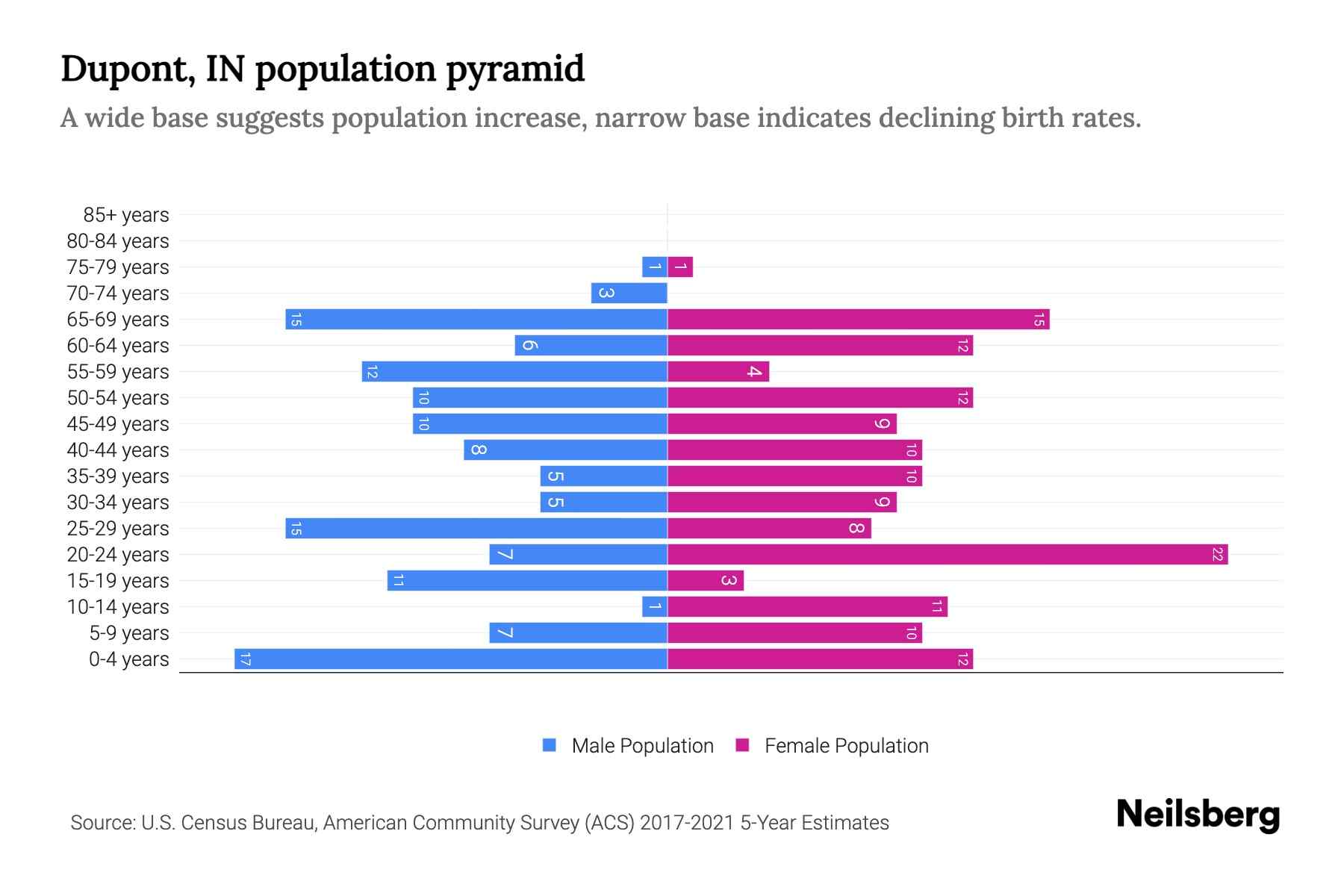 Dupont, IN Population by Age - 2023 Dupont, IN Age Demographics | Neilsberg