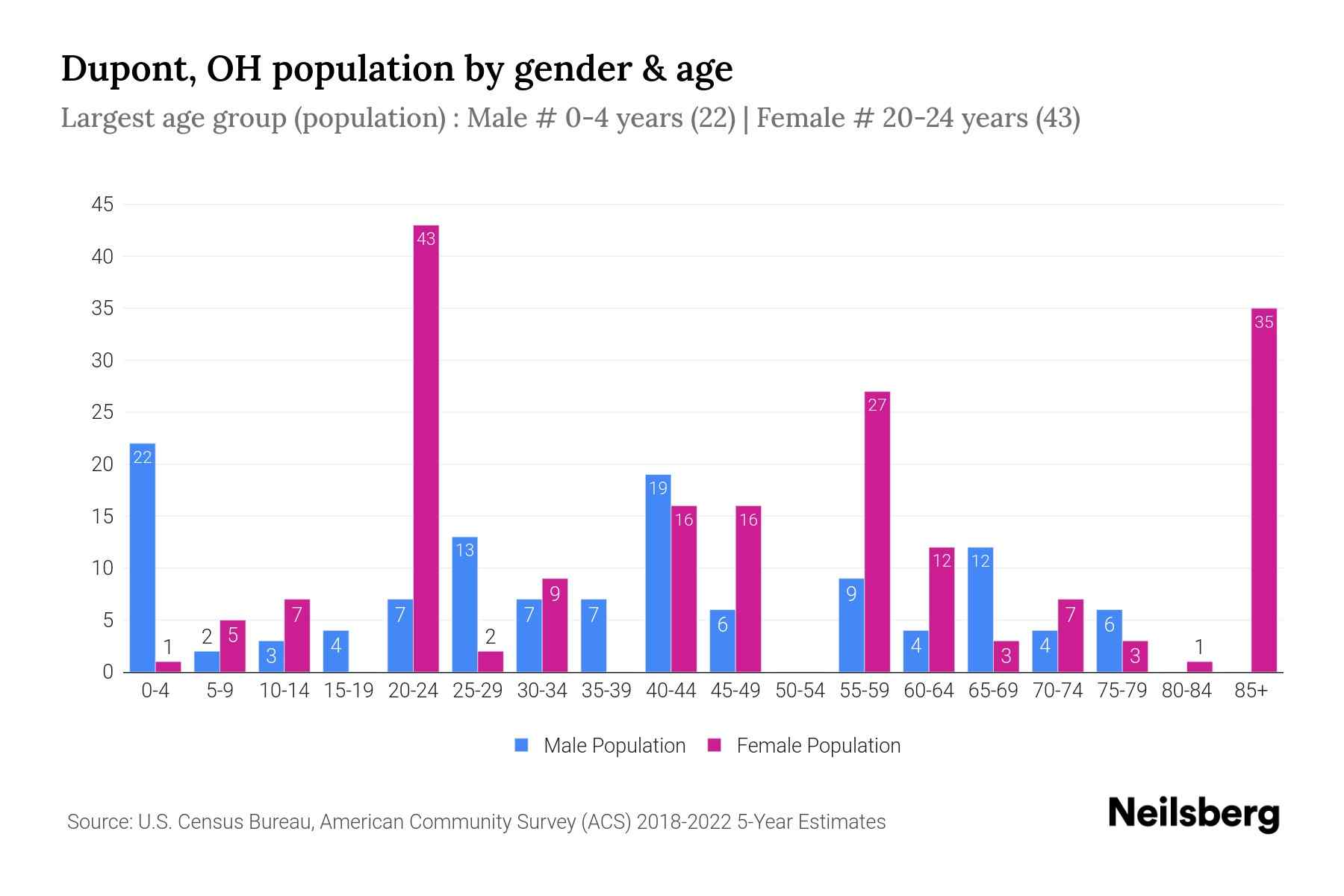Dupont, OH Population by Gender - 2024 Update | Neilsberg