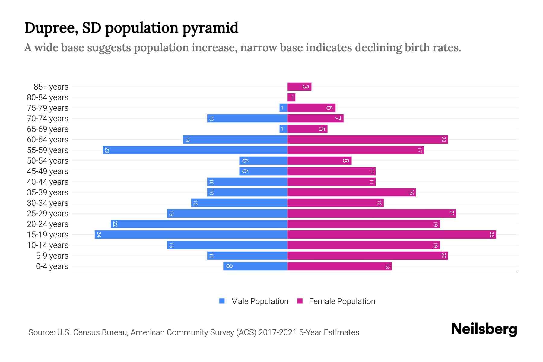Dupree, SD Population by Age - 2023 Dupree, SD Age Demographics | Neilsberg