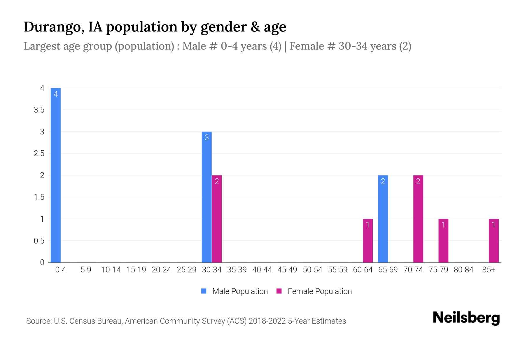 Durango, IA Population by Gender - 2024 Update | Neilsberg