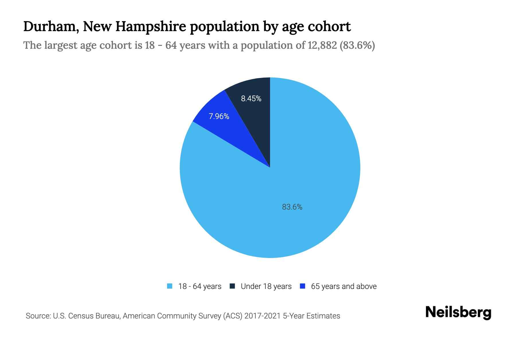 Durham, New Hampshire Population by Age - 2023 Durham, New Hampshire ...