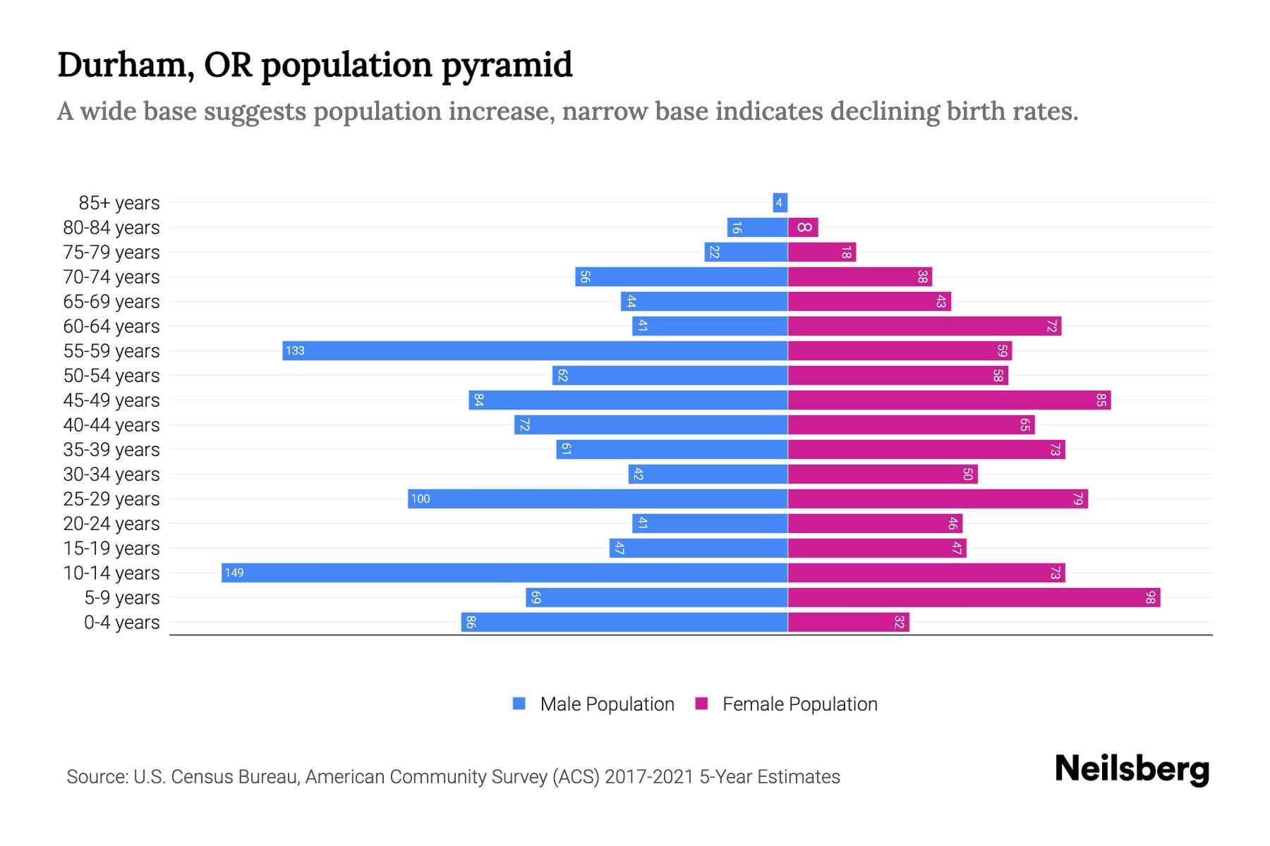 Durham, OR Population by Age - 2023 Durham, OR Age Demographics | Neilsberg