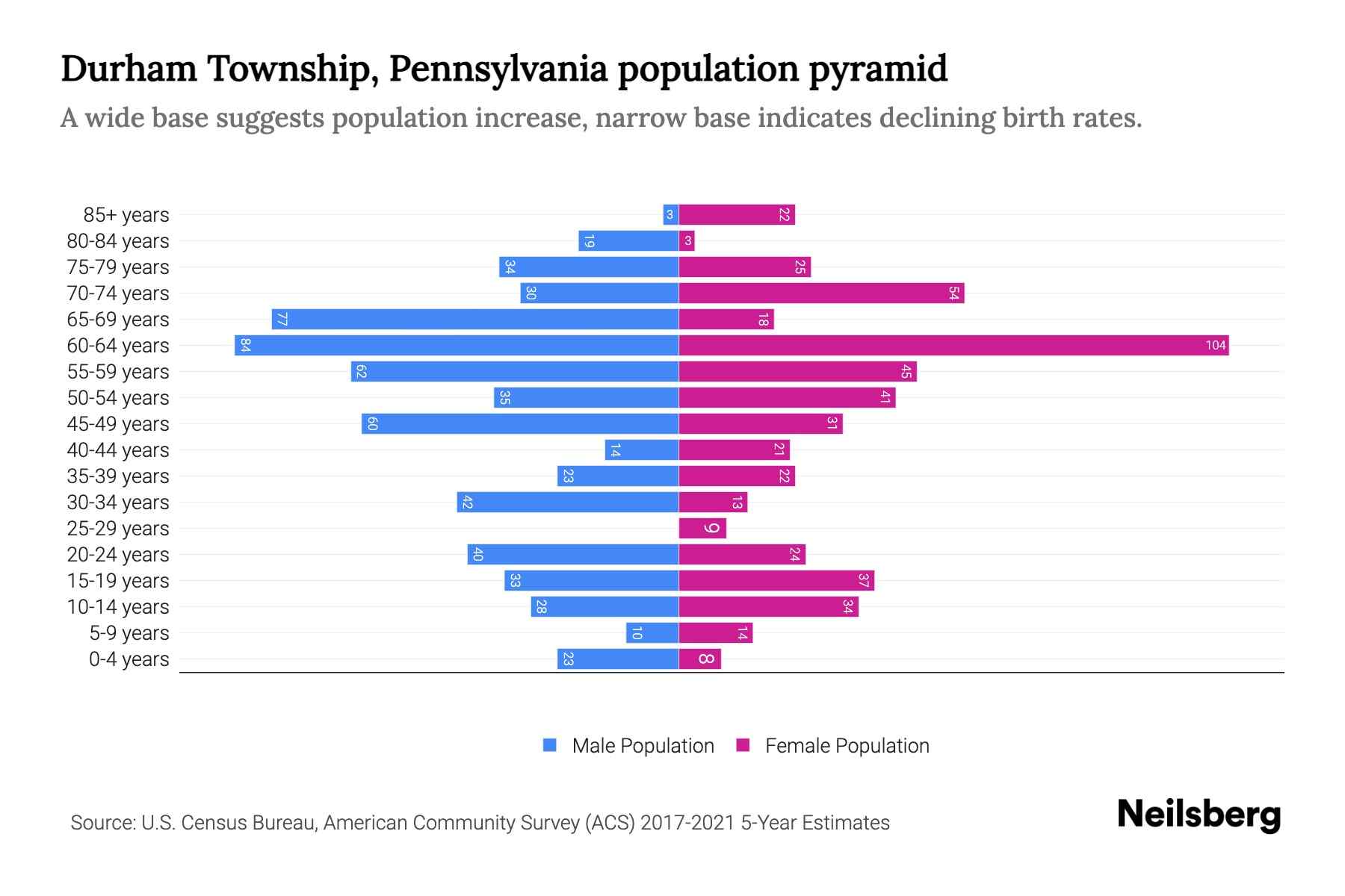 Durham Township, Pennsylvania Population by Age - 2023 Durham Township, Pennsylvania Age ...