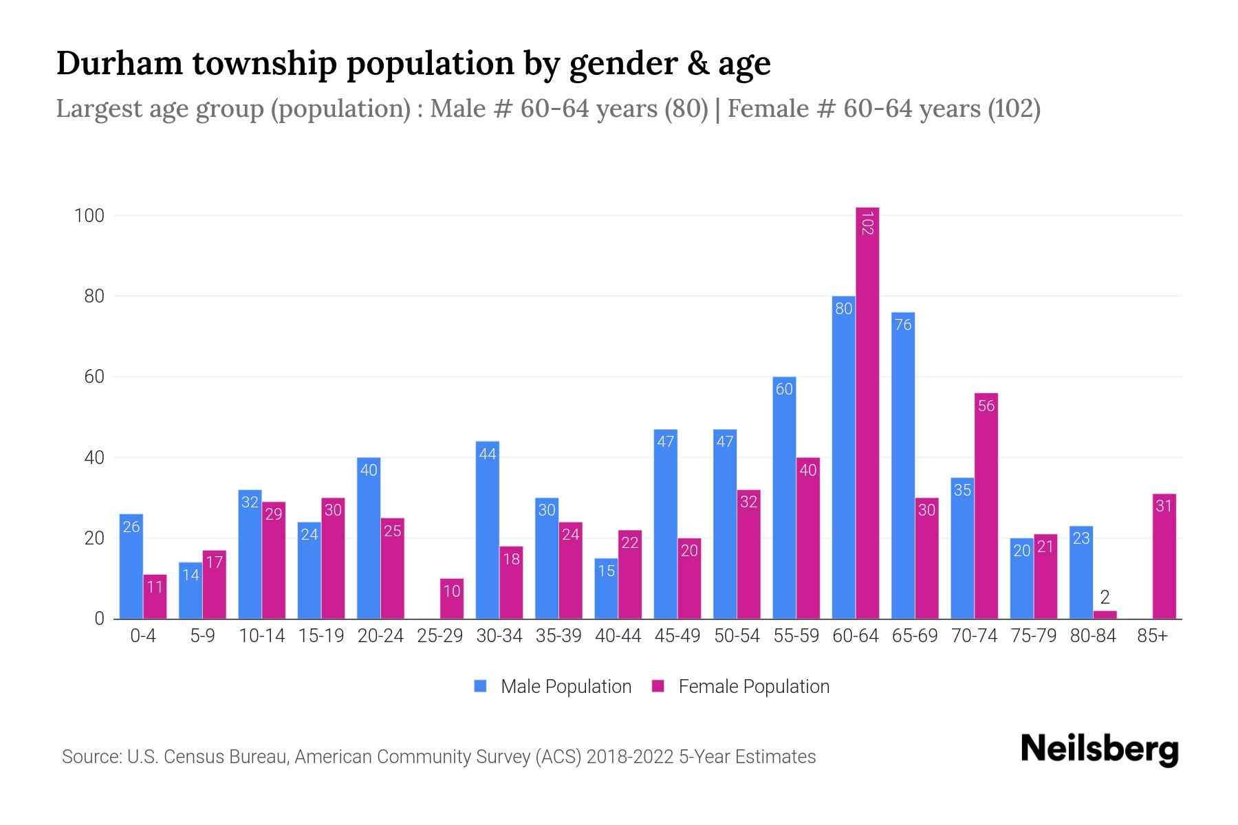 Durham Township, Pennsylvania Population by Gender - 2024 Update ...