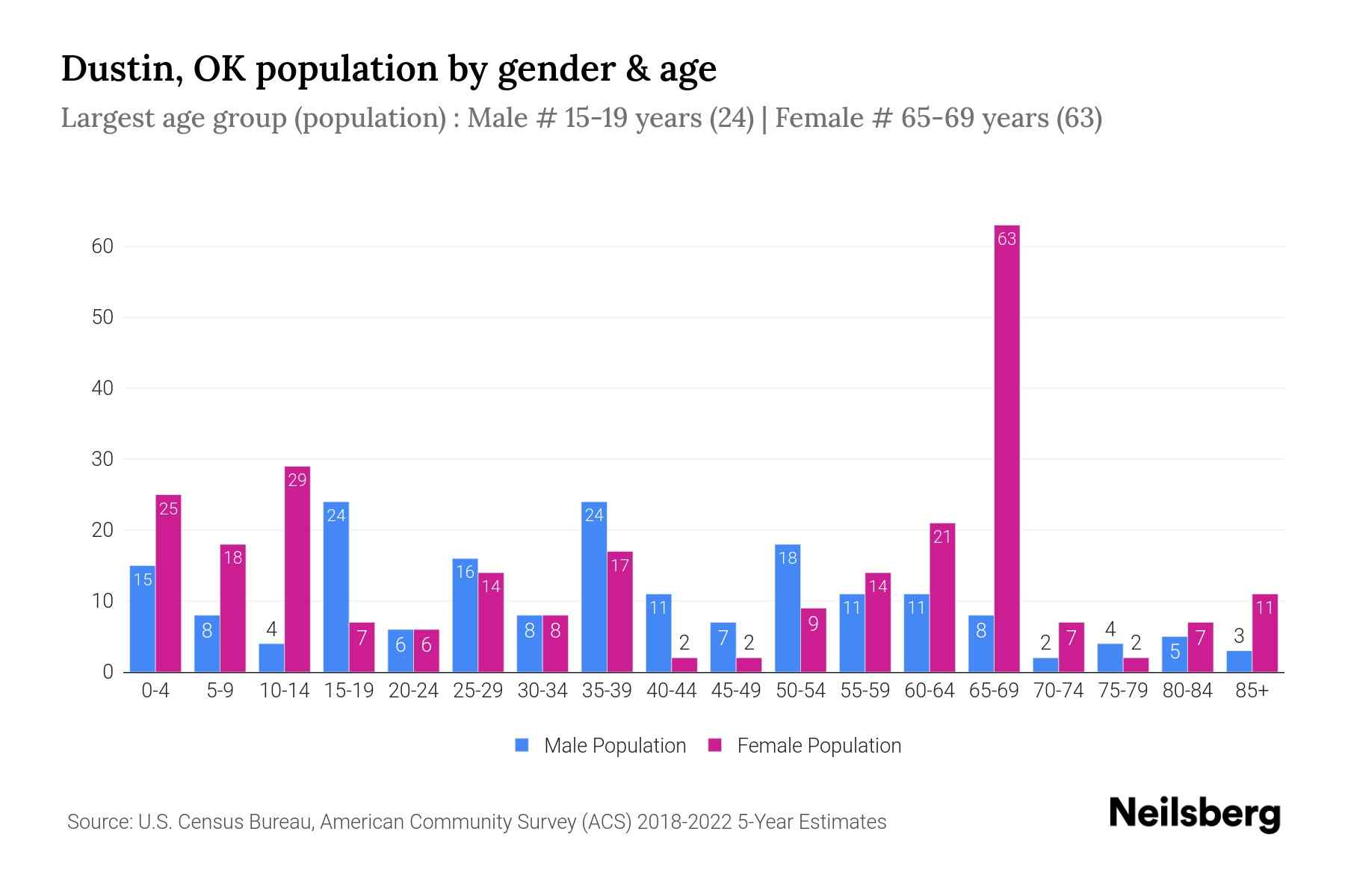 Dustin, OK Population by Gender - 2024 Update | Neilsberg