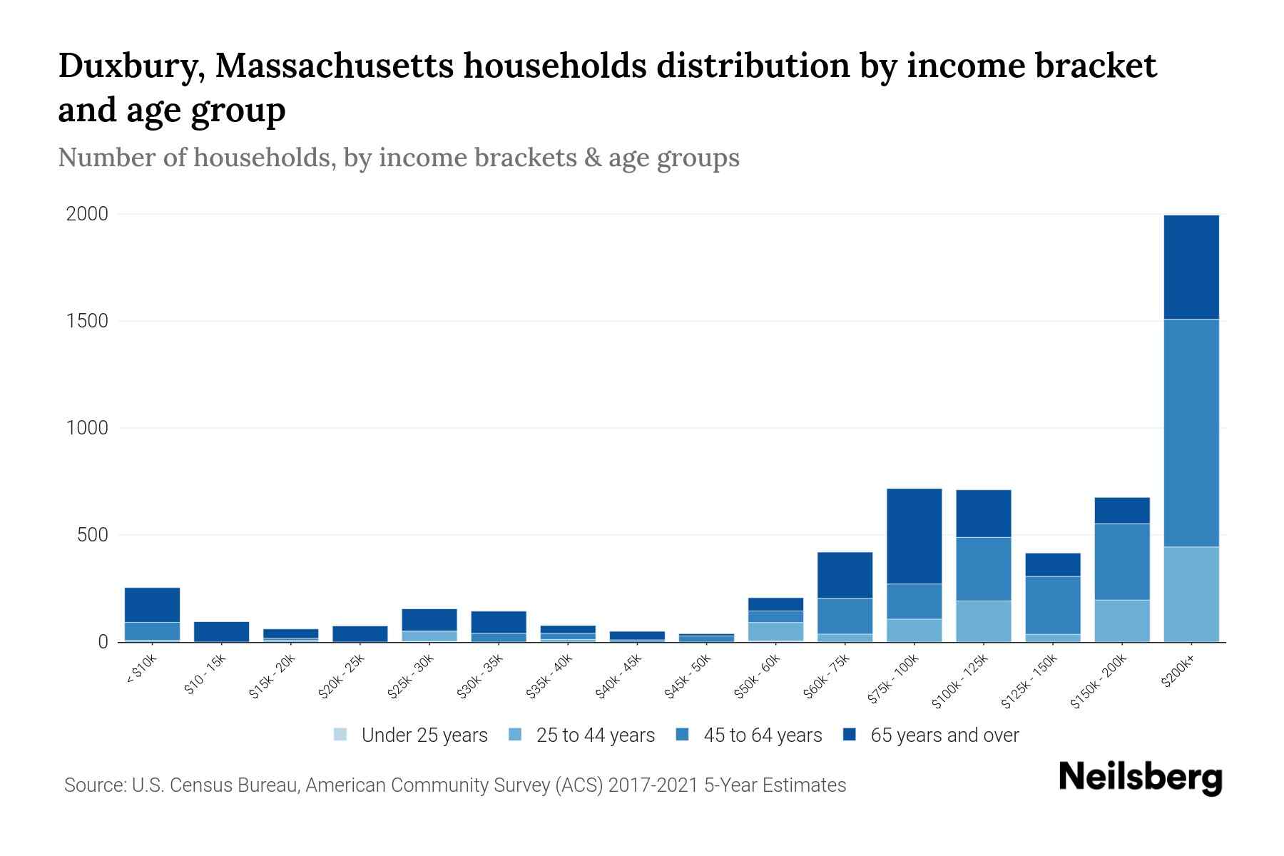 Duxbury, Massachusetts Median Household Income By Age - 2024 Update ...