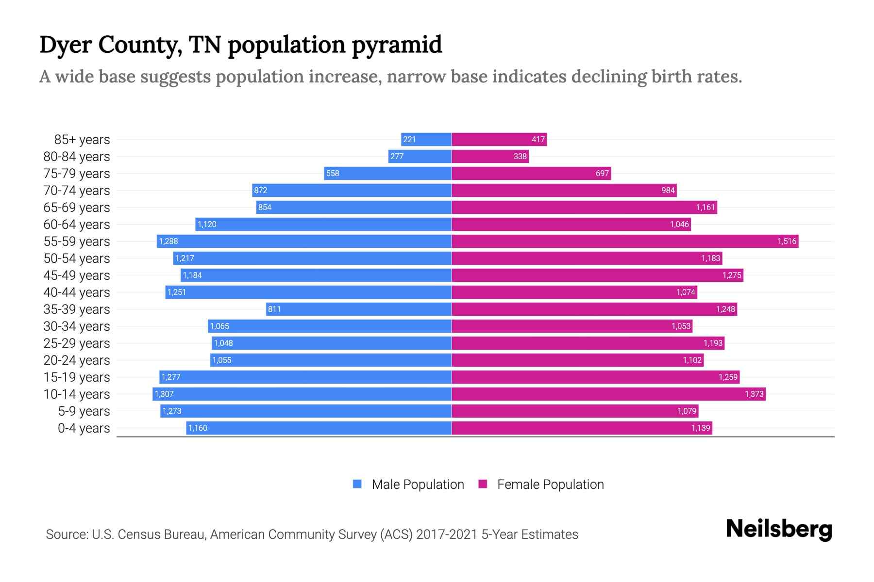 Dyer County, TN Population by Age - 2023 Dyer County, TN Age ...