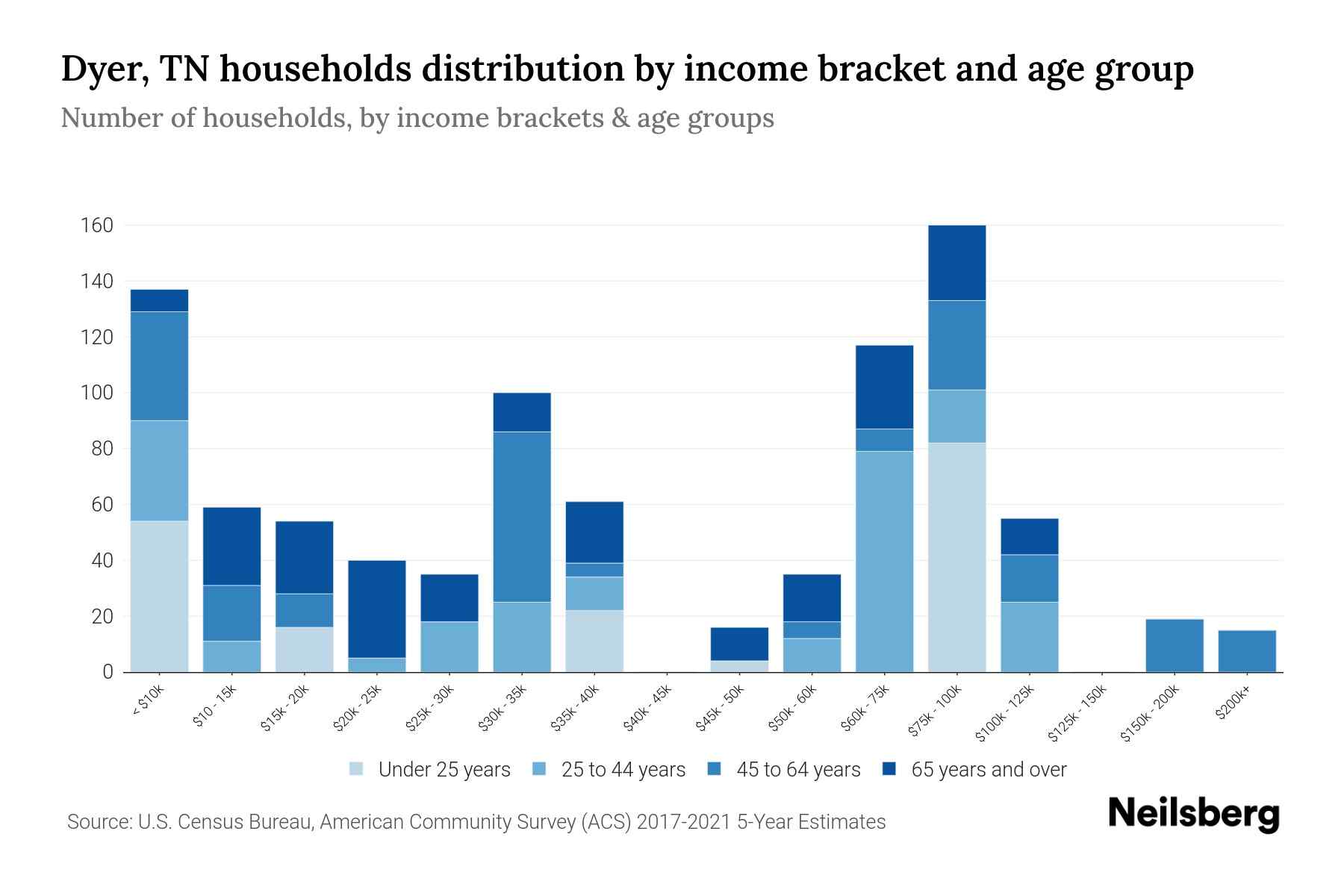 Dyer, TN Median Household Income By Age - 2024 Update | Neilsberg