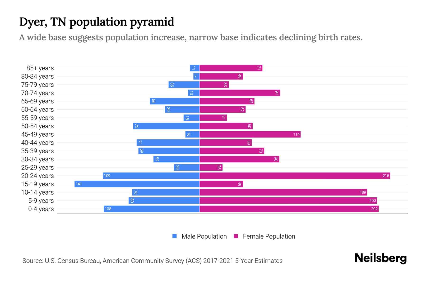 Dyer, TN Population by Age - 2023 Dyer, TN Age Demographics | Neilsberg