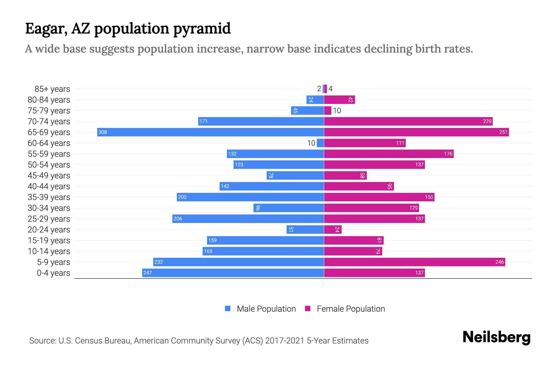 Eagar, AZ Population by Age - 2023 Eagar, AZ Age Demographics | Neilsberg
