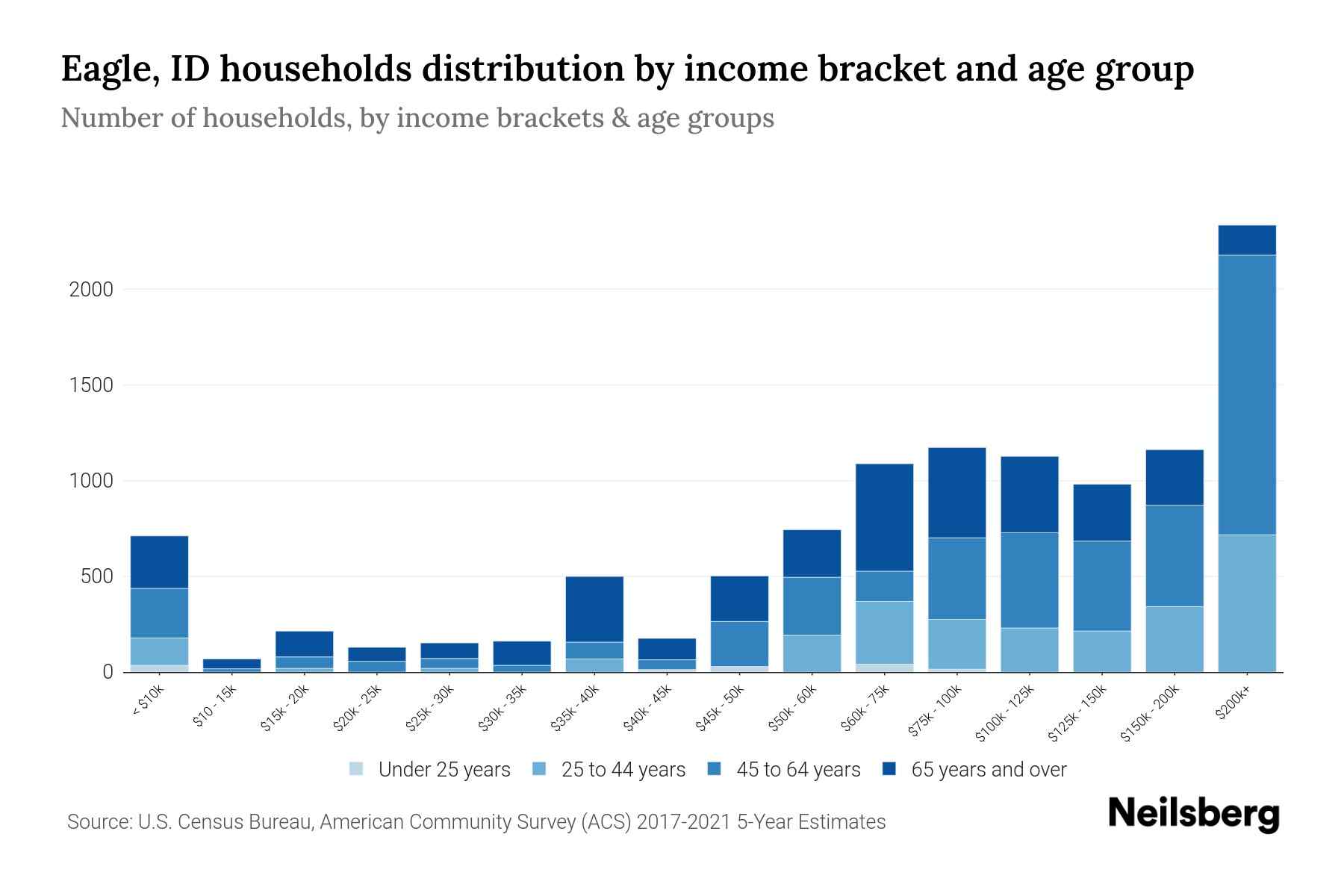Eagle, ID Median Household Income By Age - 2024 Update | Neilsberg