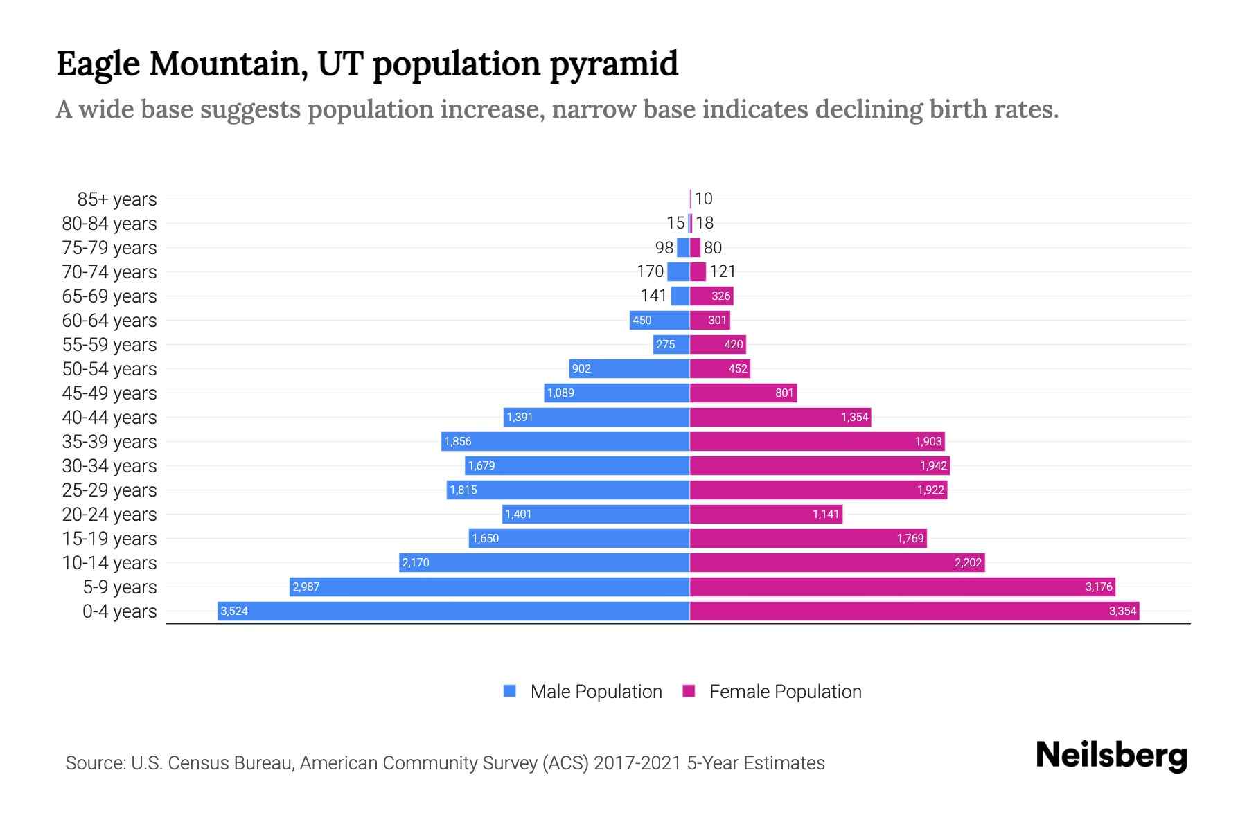 Eagle Mountain, UT Population by Age - 2023 Eagle Mountain, UT Age ...