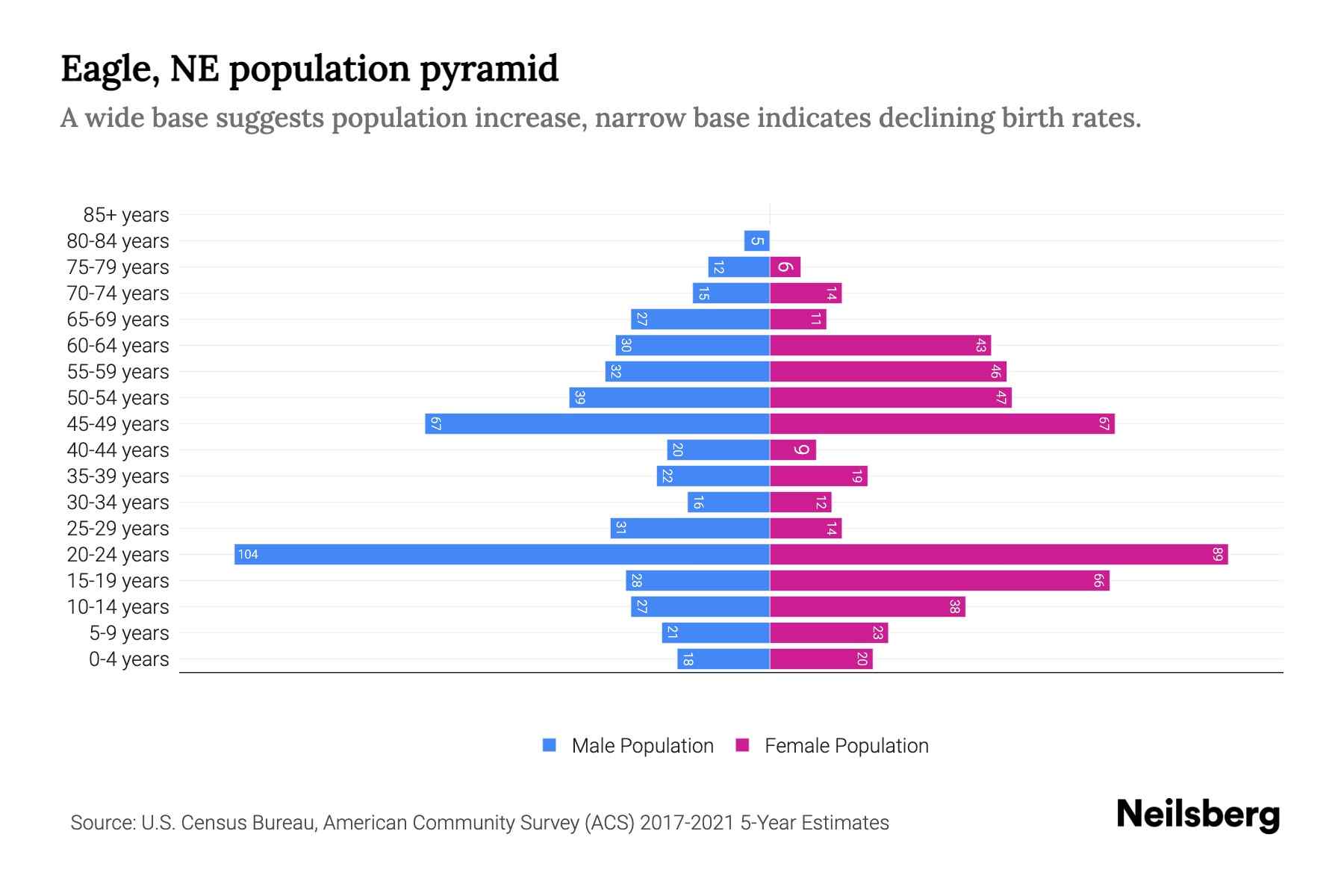 Eagle, NE Population by Age - 2023 Eagle, NE Age Demographics | Neilsberg