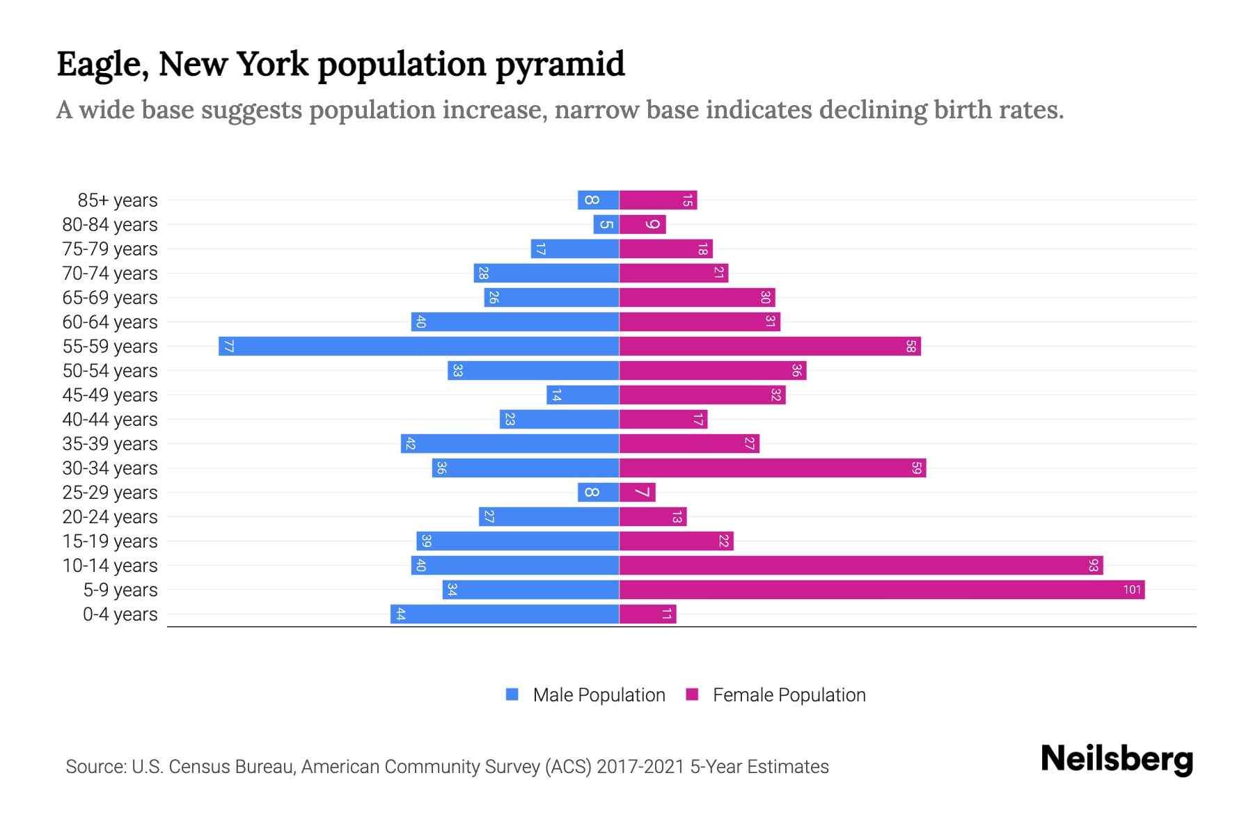 Eagle, New York Population by Age - 2023 Eagle, New York Age ...