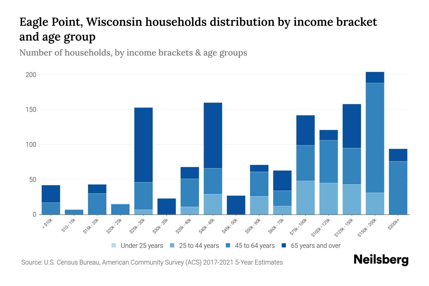 Eagle Point, Wisconsin Median Household Income By Age - 2024 Update | Neilsberg