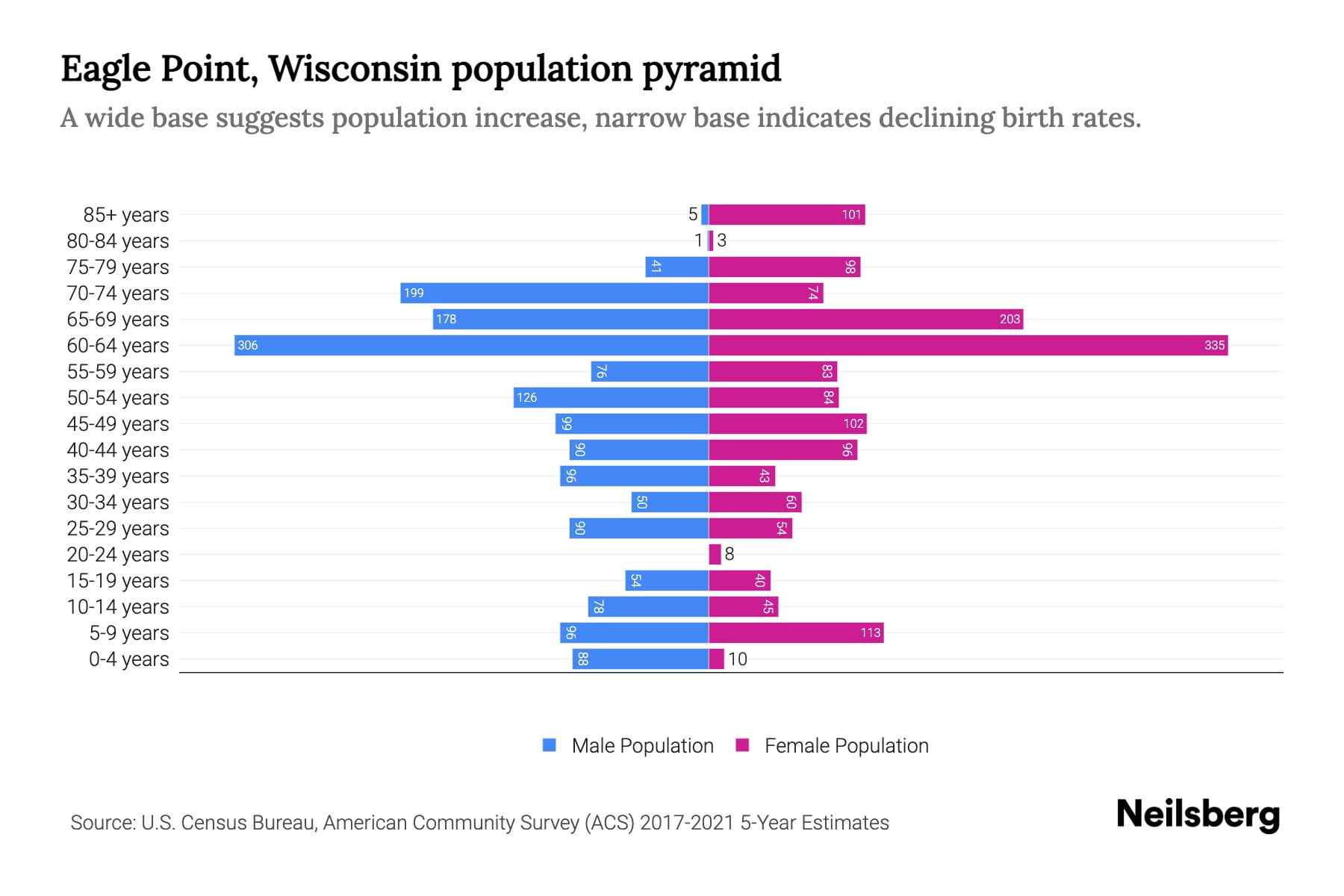 Eagle Point, Wisconsin Population by Age - 2023 Eagle Point, Wisconsin Age Demographics | Neilsberg