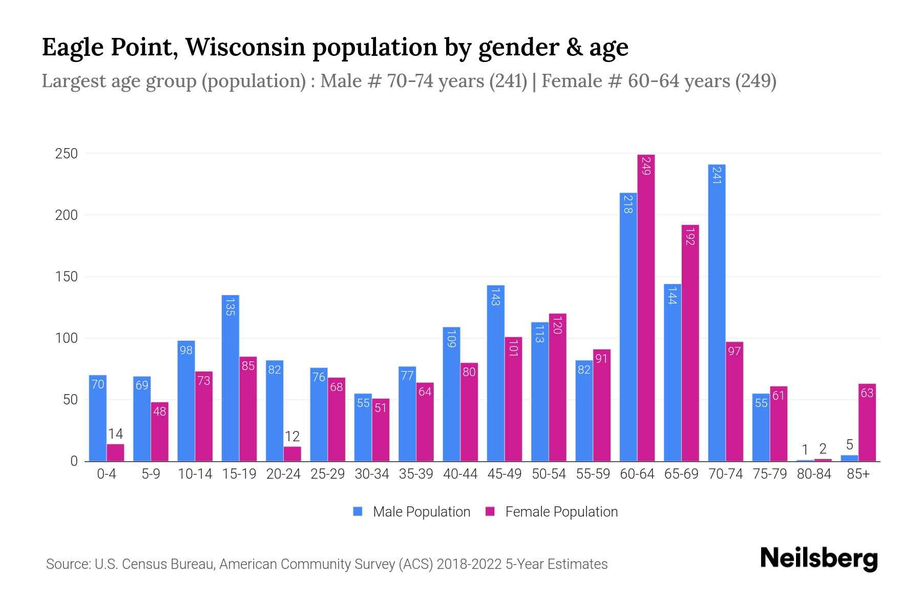 Eagle Point, Wisconsin Population by Gender - 2024 Update | Neilsberg
