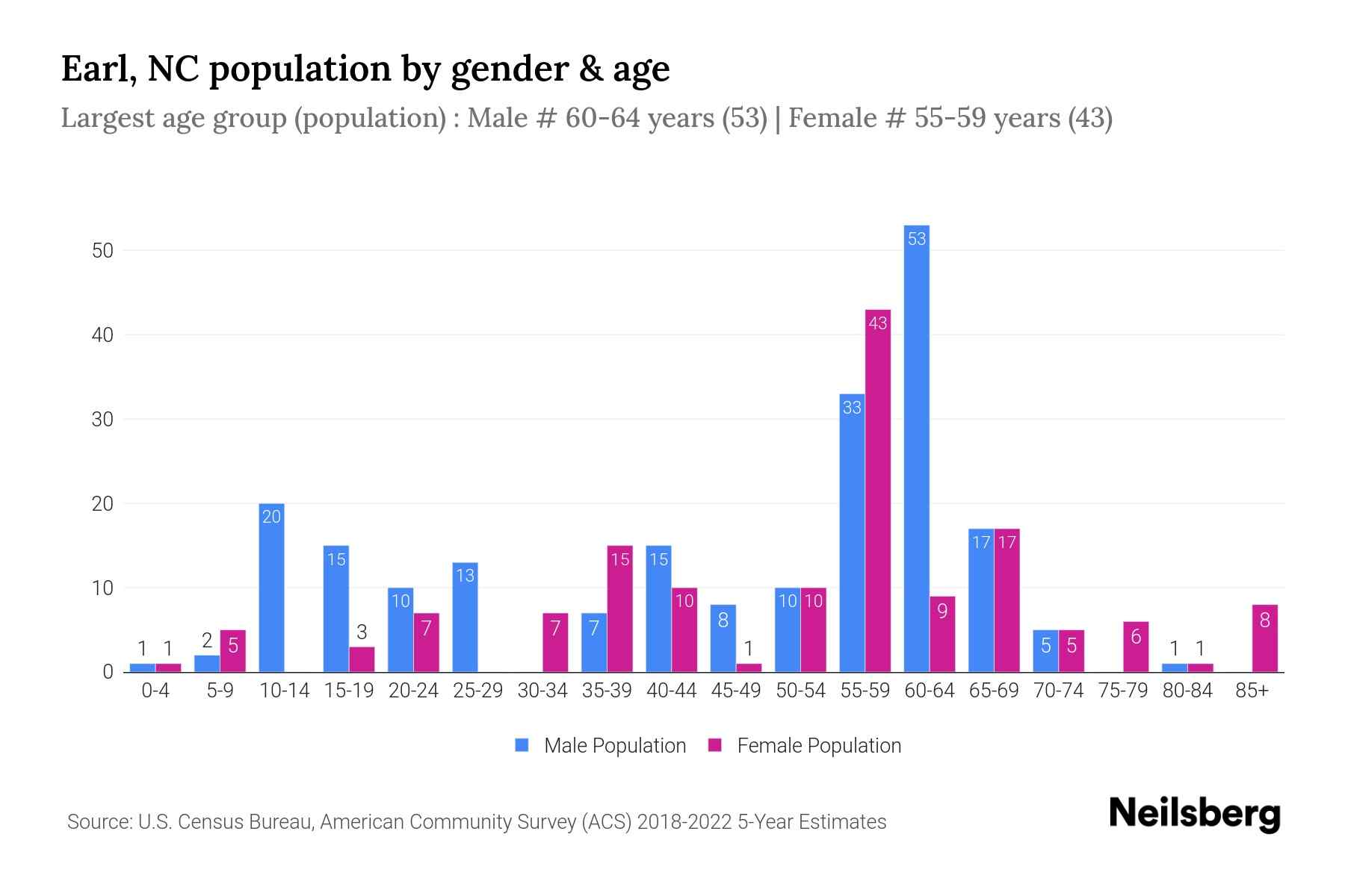 Earl, NC Population by Gender - 2024 Update | Neilsberg