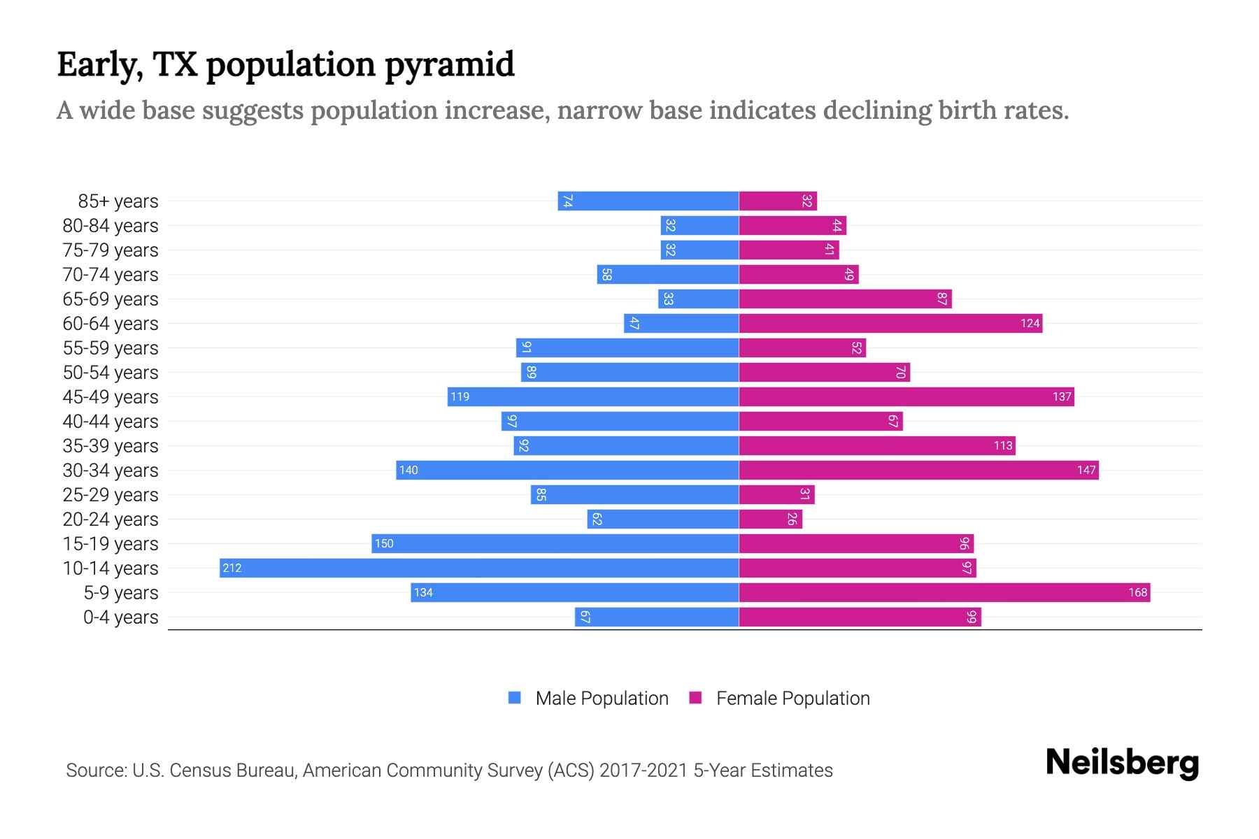 Early, TX Population by Age - 2023 Early, TX Age Demographics | Neilsberg