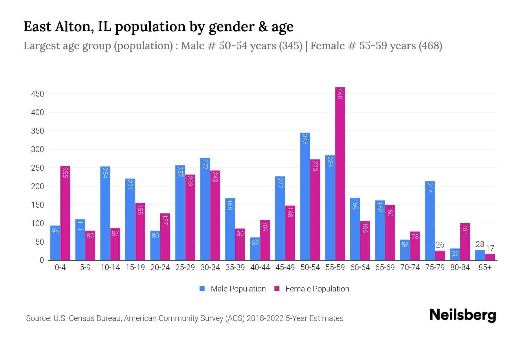 East Alton, IL Population by Gender - 2024 Update | Neilsberg