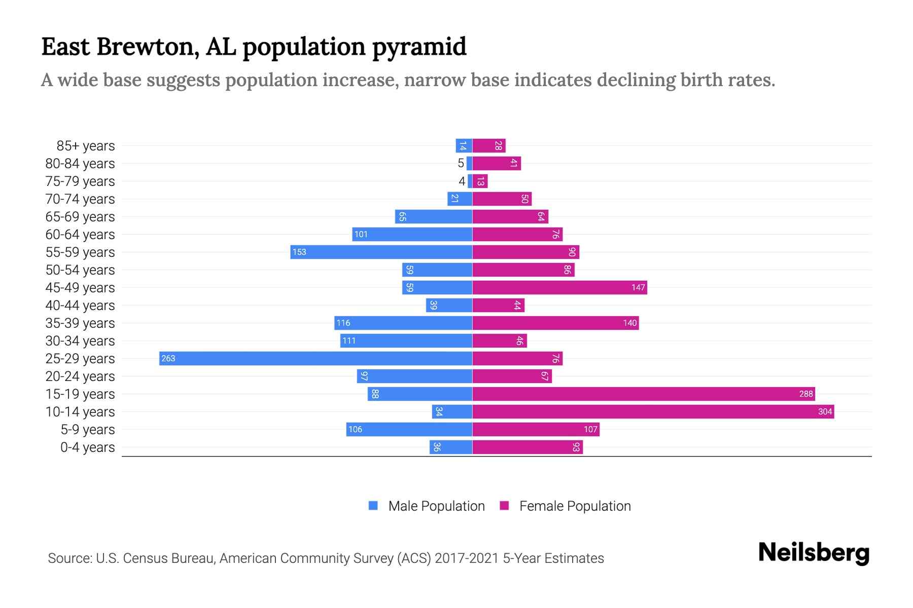 East Brewton, AL Population by Age - 2023 East Brewton, AL Age ...