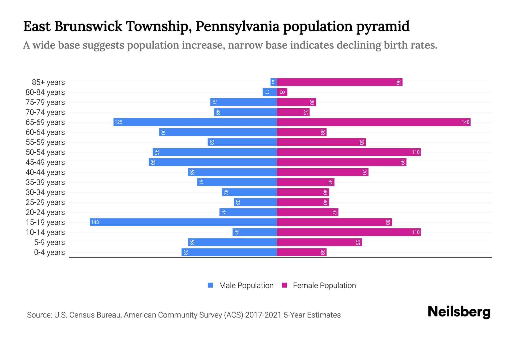 East Brunswick Township, Pennsylvania Population by Age - 2023 East ...