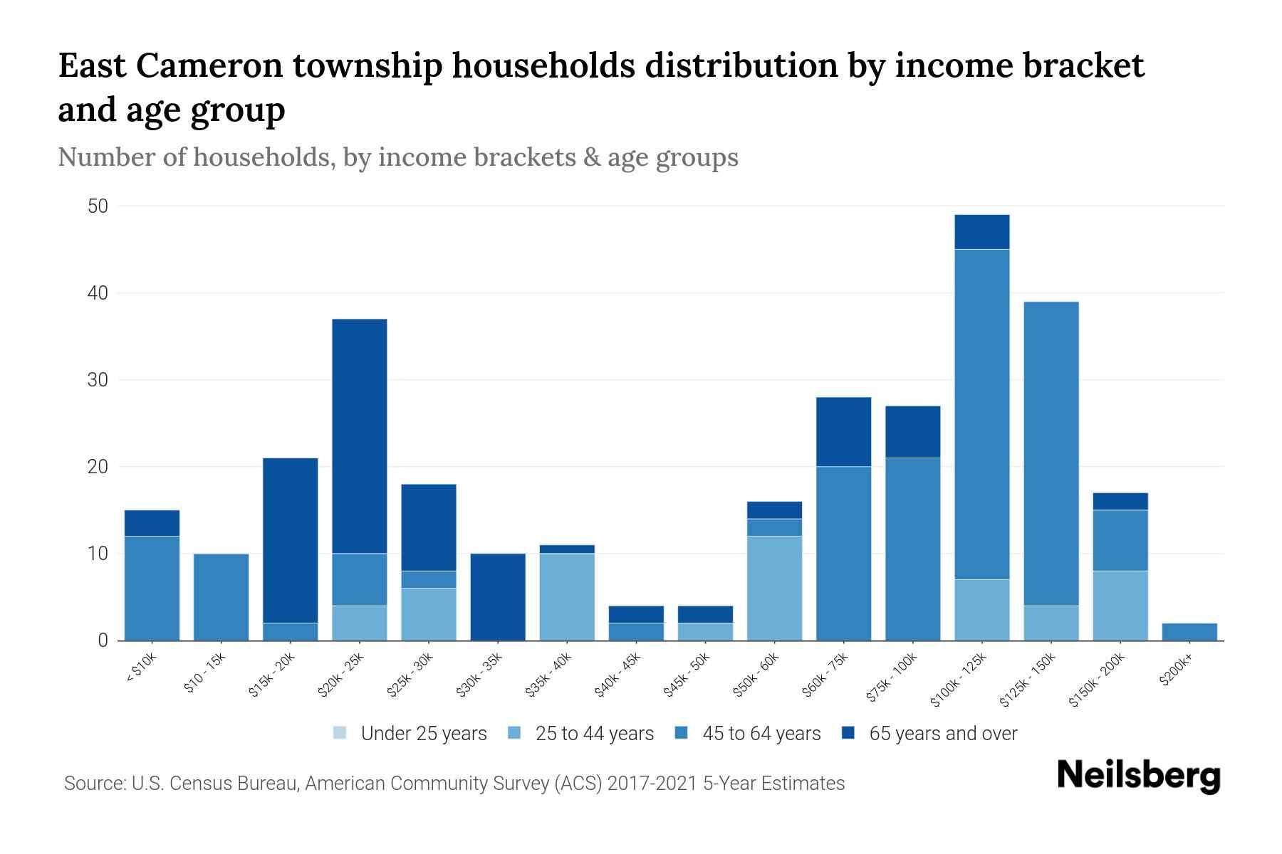 East Cameron Township, Pennsylvania Median Household Income By Age - 2023 | Neilsberg